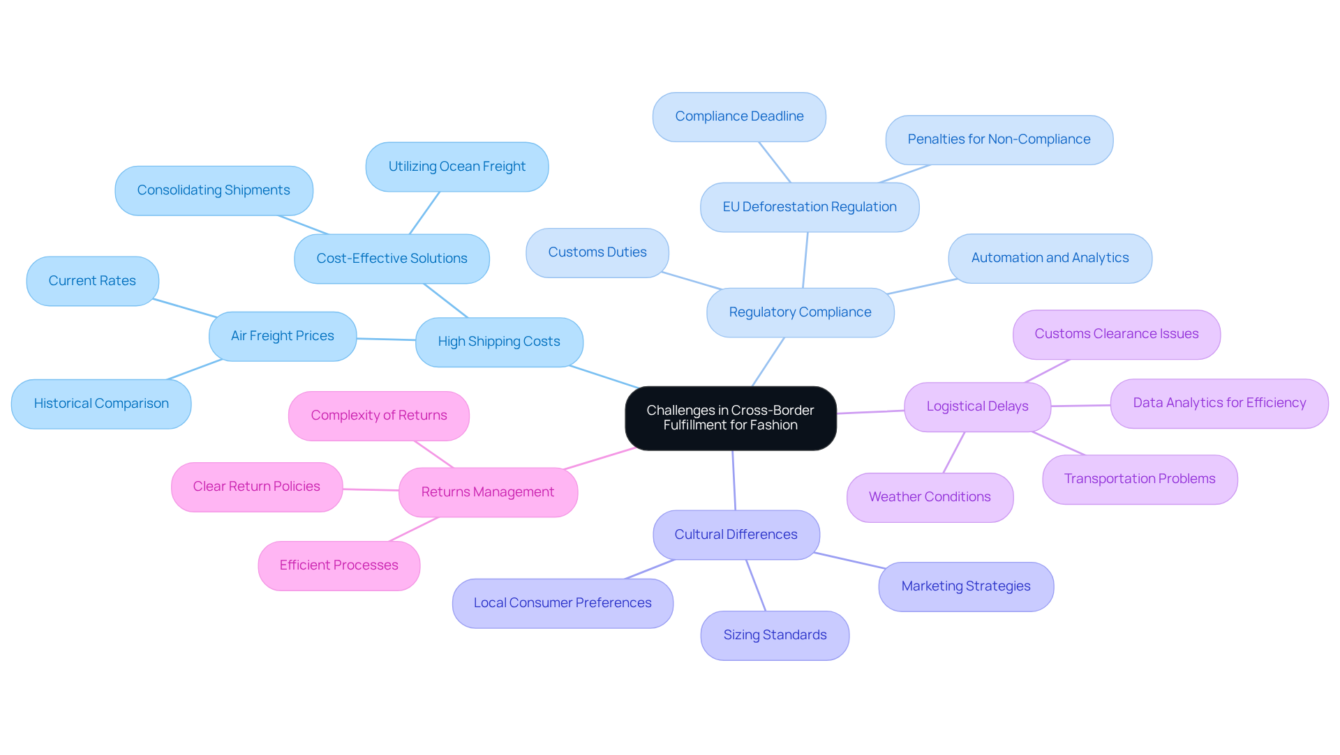 The central node represents the main topic, while each branch highlights a specific challenge. Follow the branches to explore the details of each challenge and understand how they impact international expansion.