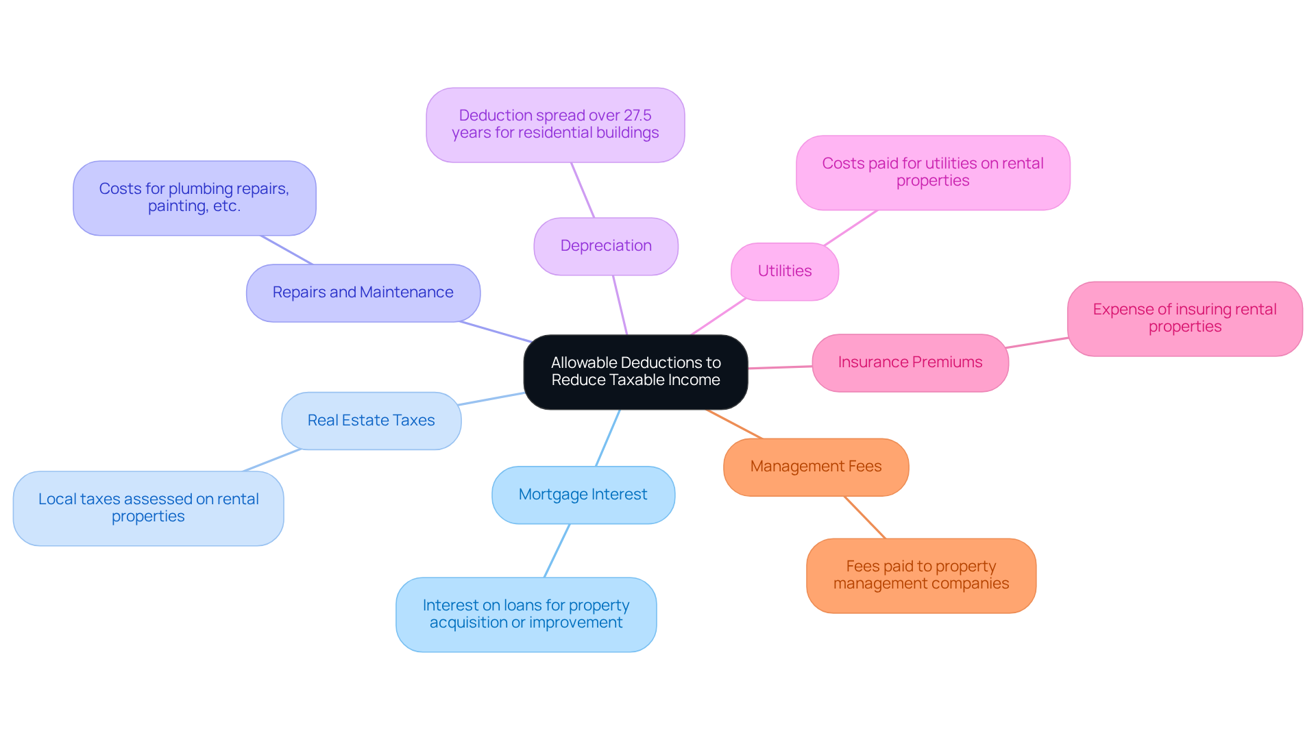 This mindmap shows the different deductions you can claim to lower your taxable rental income. Each branch represents a specific deduction type, helping you see how they all connect to the main goal of reducing taxes.