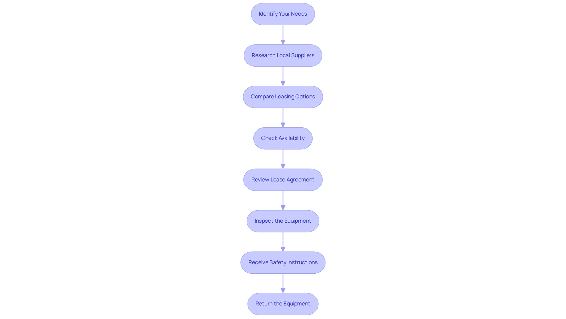 Each box represents a step in the rental process, and the arrows indicate the sequential flow from one step to the next.