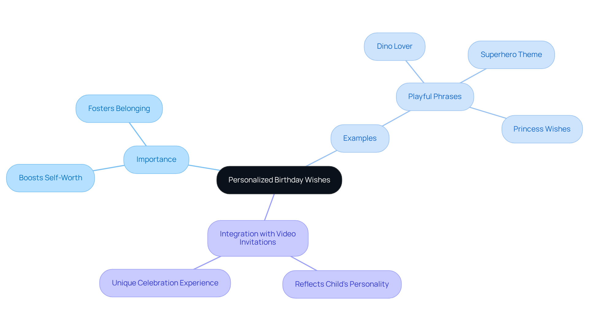 The center represents the main idea of personalizing birthday wishes. Each branch explores a different aspect, showing how they all connect to enhance a child's celebration.