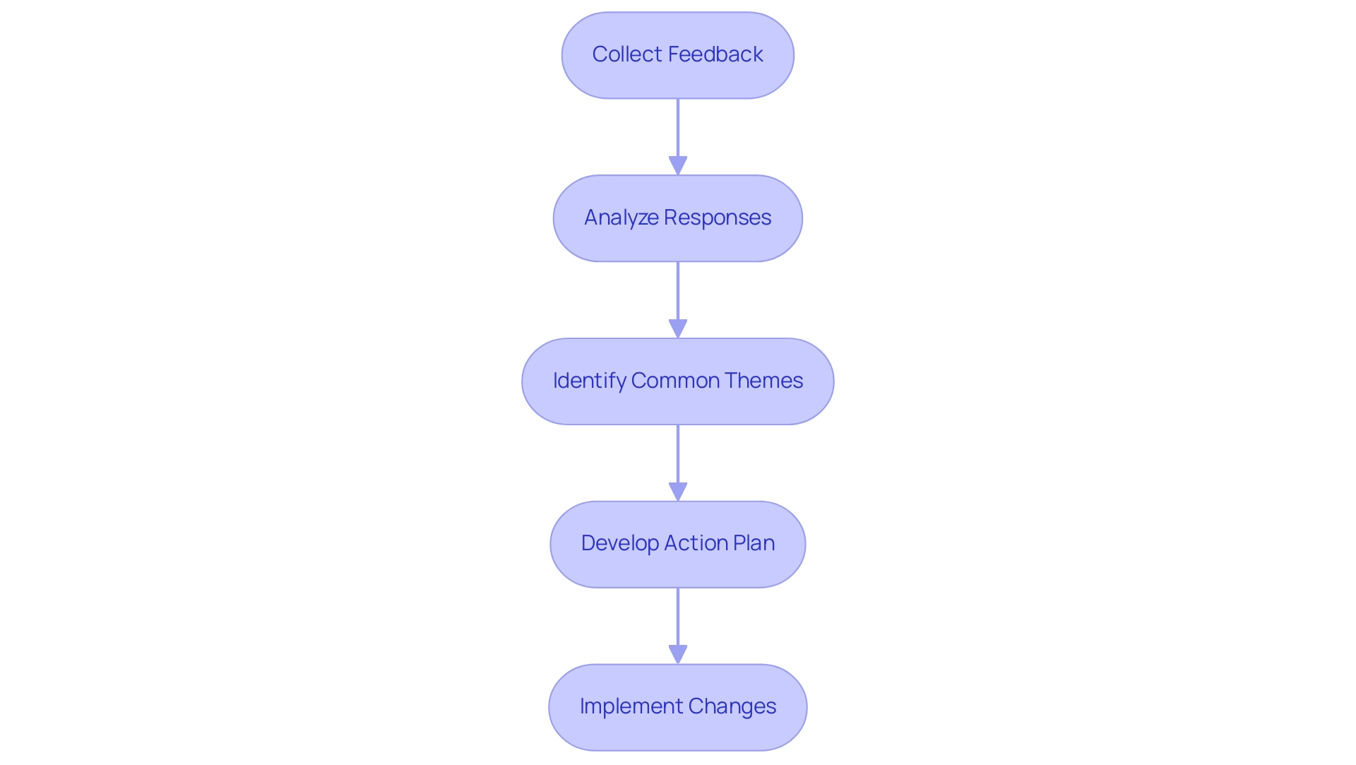 Each box represents a step in the interpretation process, with arrows indicating the sequential flow from collecting feedback to implementing changes.