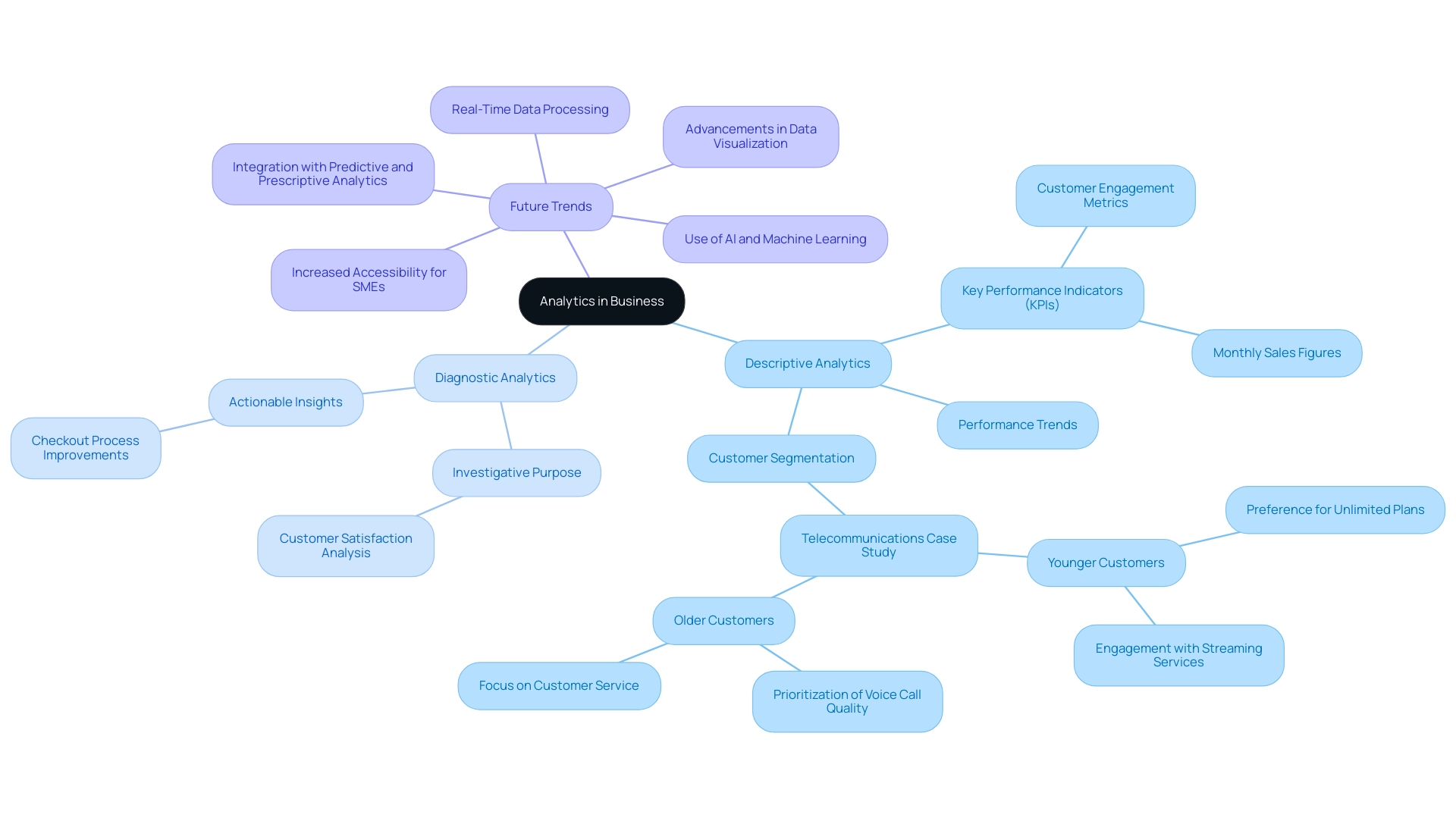 The central node represents the overall theme of analytics, with branches for descriptive and diagnostic analytics, and sub-branches illustrating specific applications and examples.