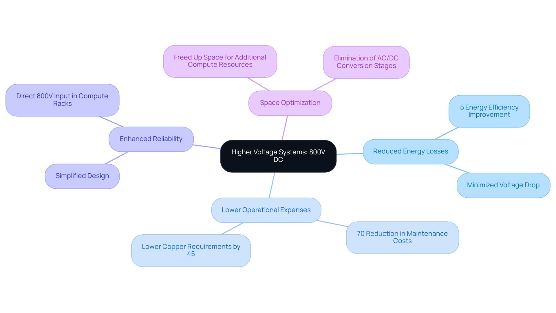 The central node represents the main topic, while the branches show the various benefits of using higher voltage systems. Each sub-branch provides specific details about how these benefits manifest, making it easy to understand the overall impact.