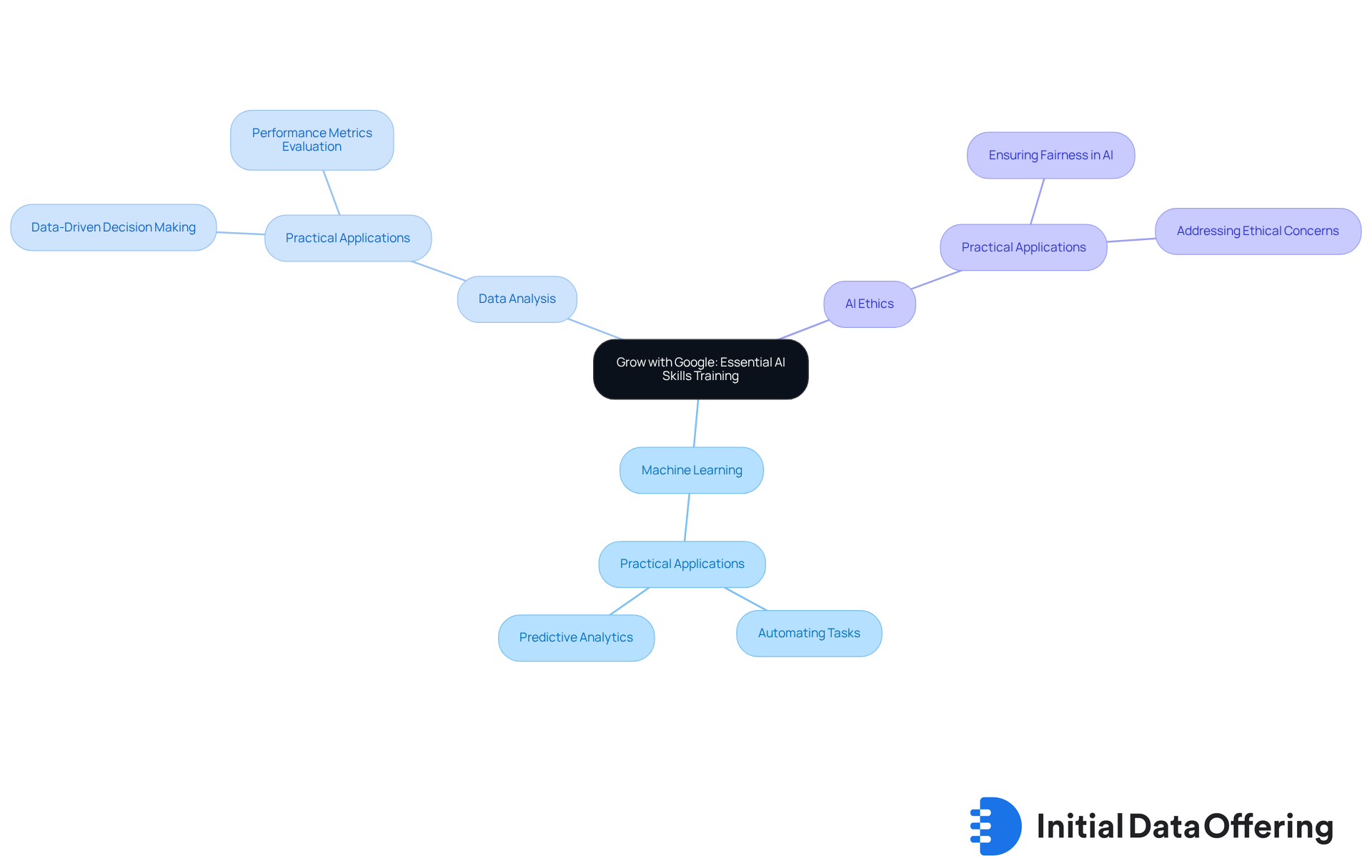 The central node represents the training program, with branches showing key topics. Each topic is connected to its practical applications, making it easy to understand how they contribute to career growth.