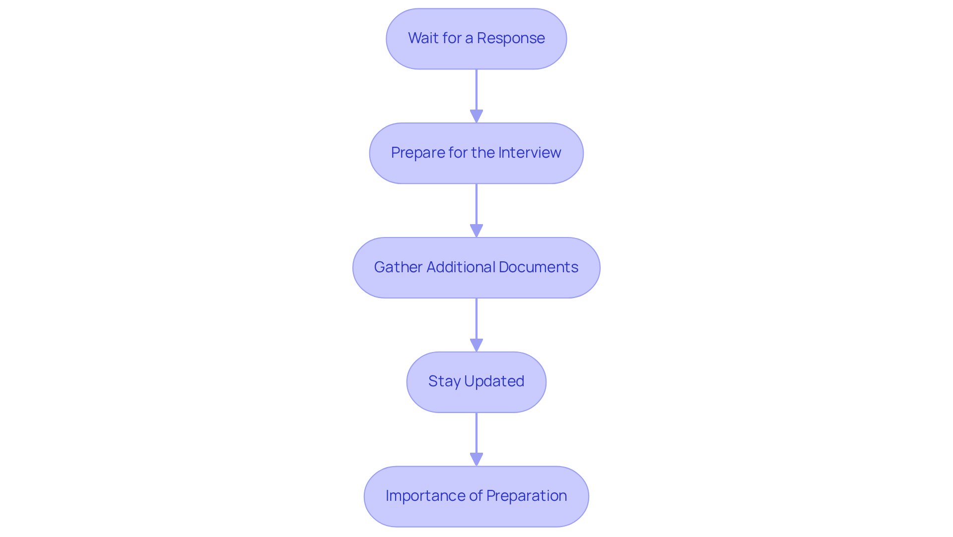 Each box represents a crucial step you need to take after submitting your application. Follow the arrows to see what comes next at each stage of your preparation journey.
