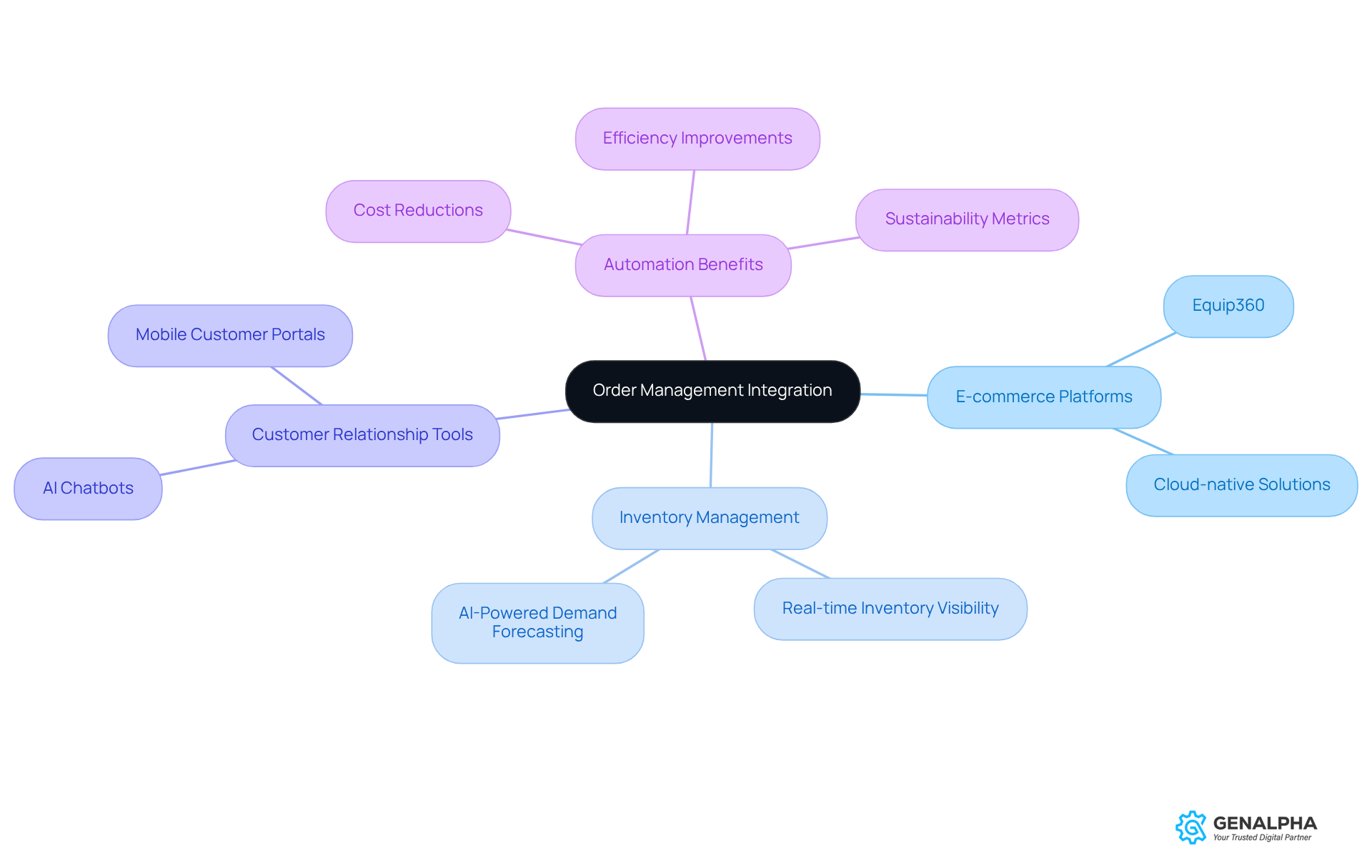 The central node represents the main topic of order management integration. The branches show different components that contribute to this integration, helping you understand how they connect and work together to improve the online shopping experience.