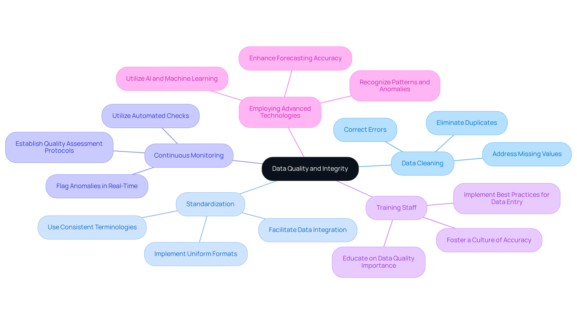 The central node represents the main goal of ensuring data quality. Each branch shows a key strategy, and the sub-branches provide further details on actions or benefits related to that strategy.