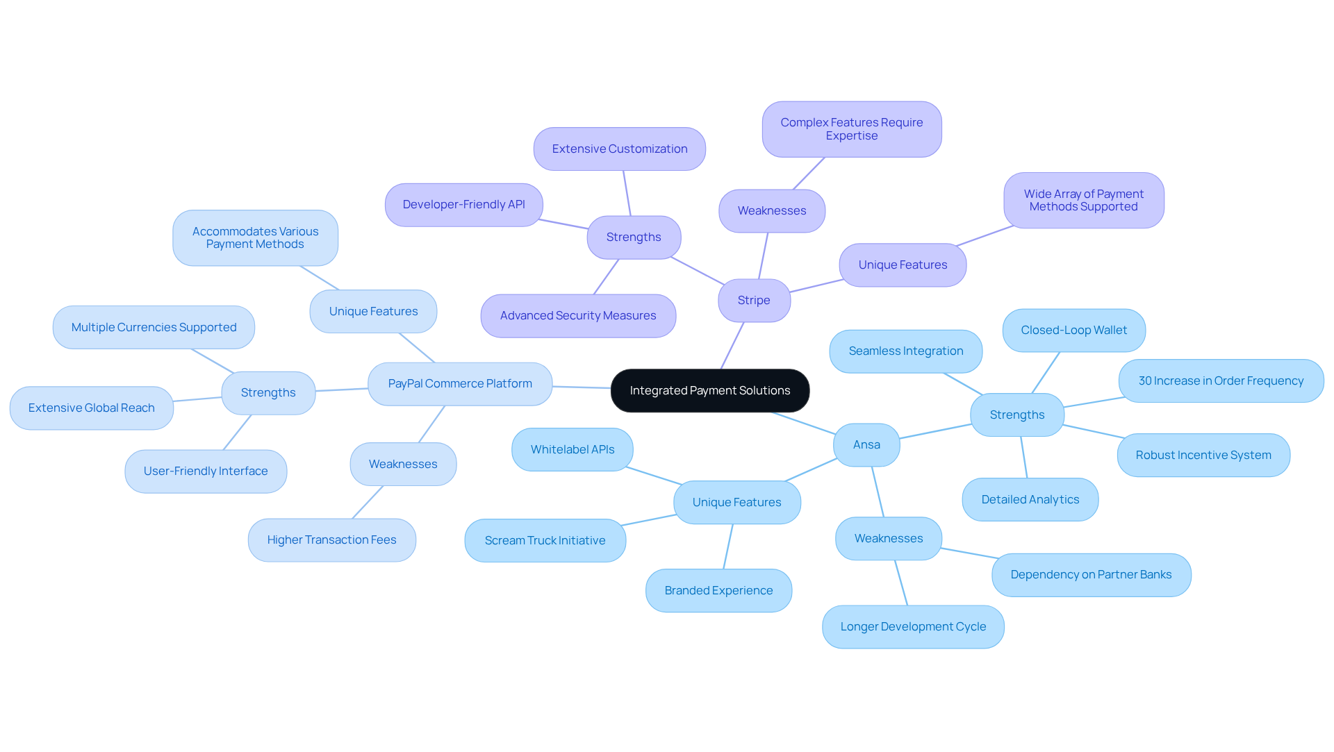 The central node represents the overall topic, while each branch shows a different payment solution. The sub-branches highlight key features and considerations, helping you quickly grasp the strengths and weaknesses of each option.