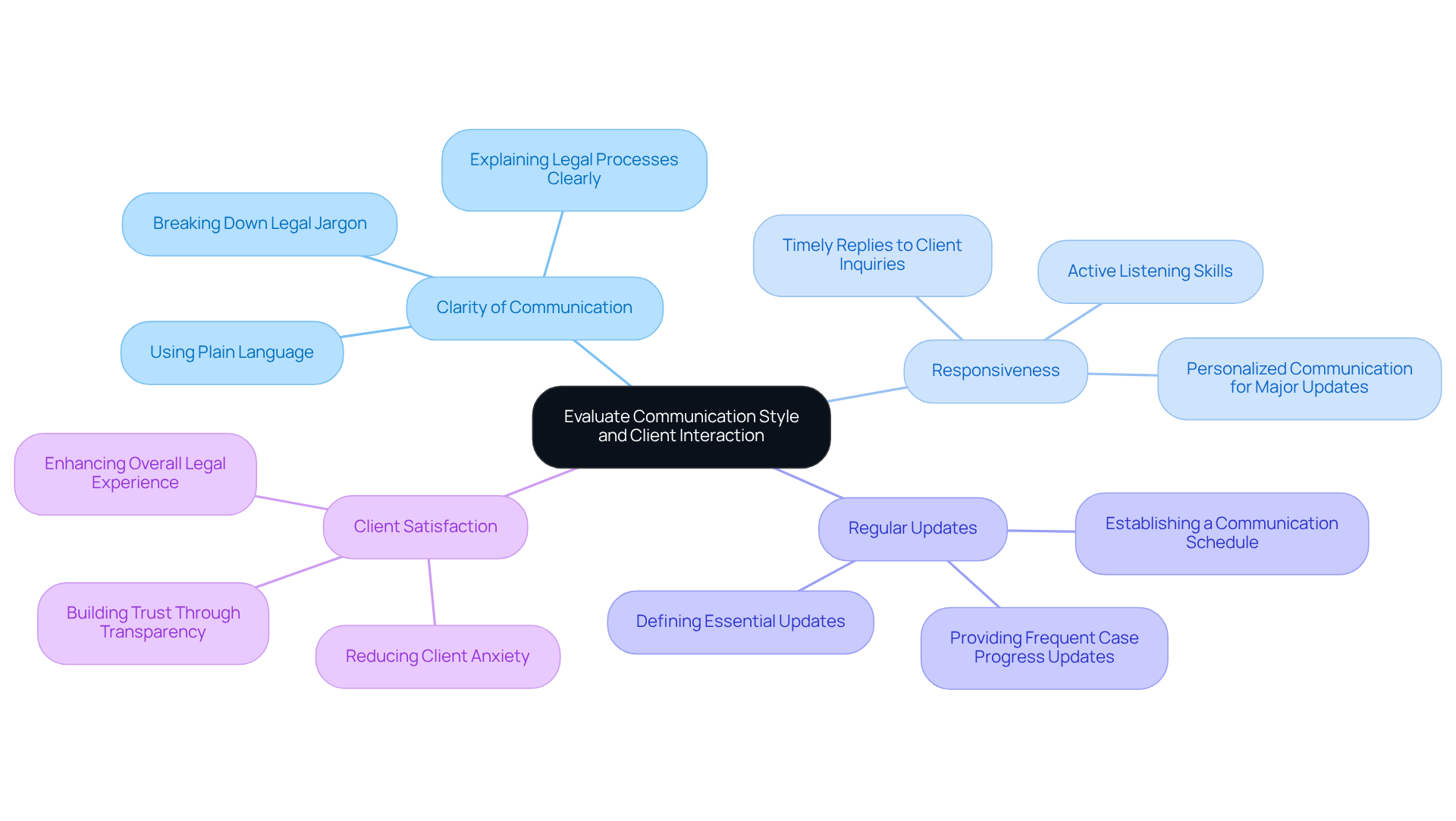 The central idea is about assessing how lawyers communicate. Each branch represents a key aspect of communication that affects client experience, helping you understand what to look for during consultations. The central idea is about assessing how lawyers communicate. Each branch represents a key aspect of communication that affects client experience, helping you understand what to look for during consultations.