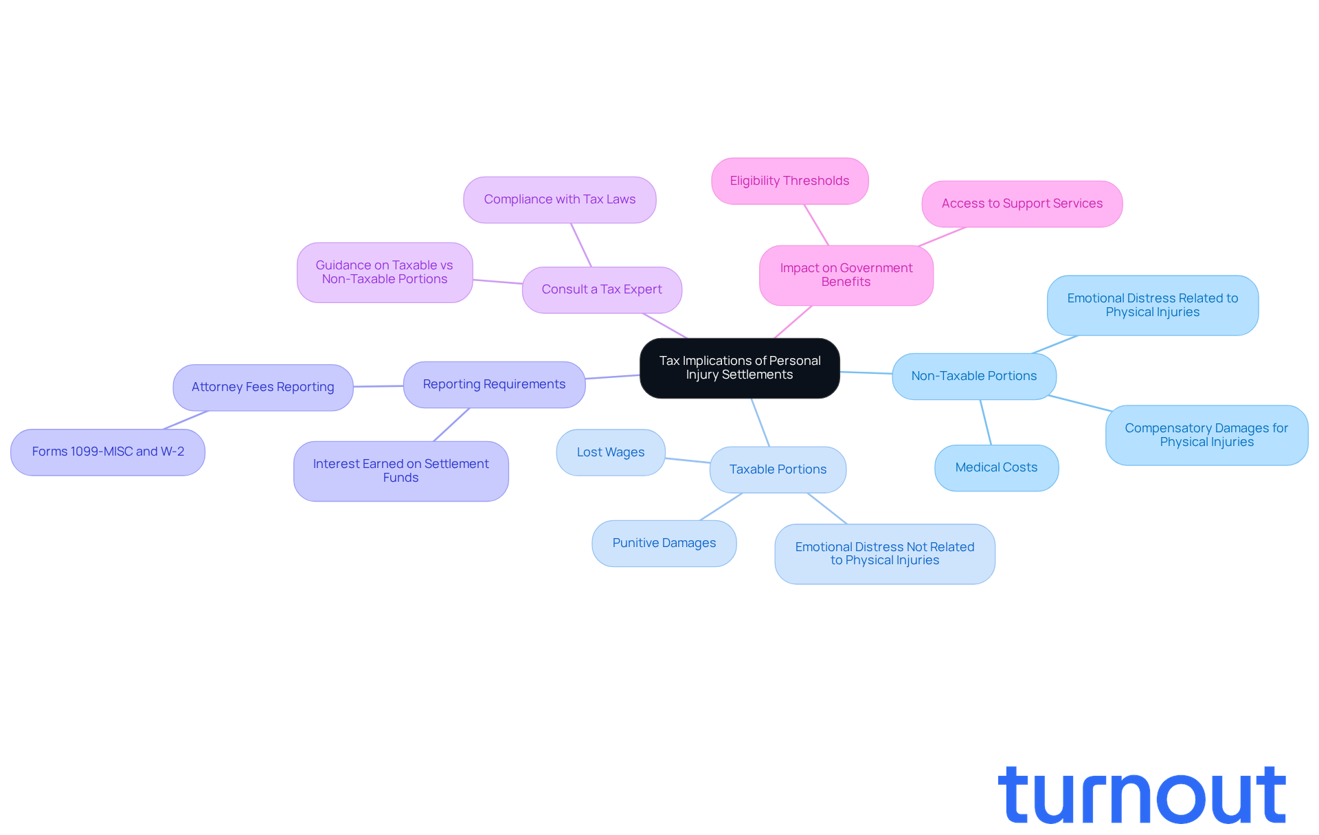 The central node represents the overall topic, while each branch shows a different aspect of tax implications. Follow the branches to explore details about what is taxable, what isn't, and why consulting a tax expert is important. The central node represents the overall topic, while each branch shows a different aspect of tax implications. Follow the branches to explore details about what is taxable, what isn't, and why consulting a tax expert is important.
