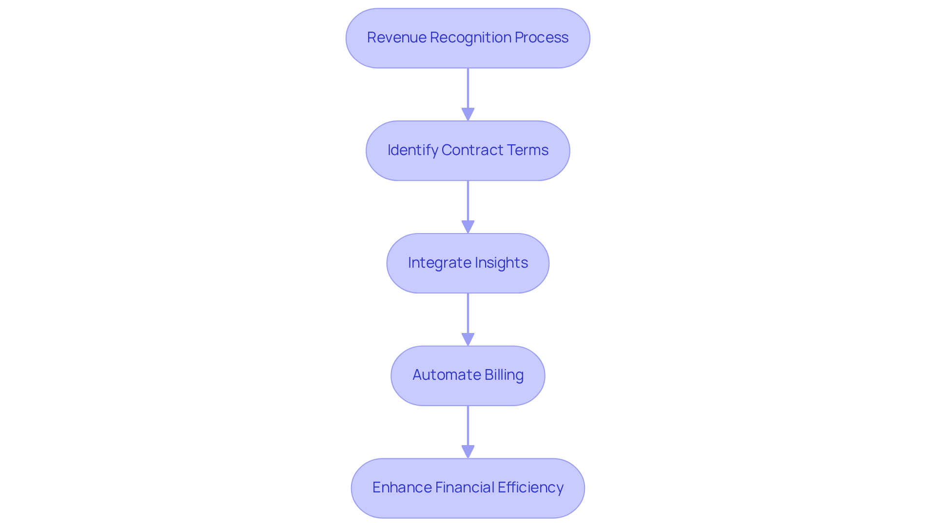 Follow the arrows to see how Subscript transforms the revenue recognition process, from identifying contract terms to automating billing and enhancing efficiency.