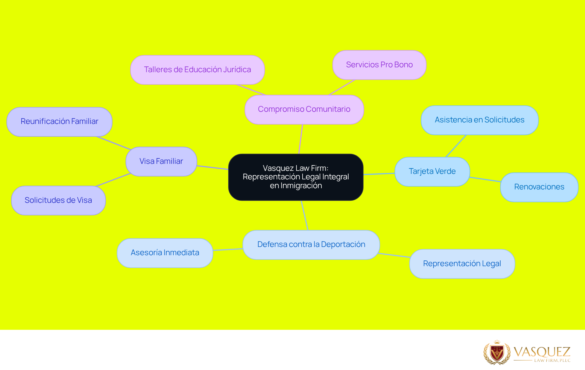 El nodo central representa el bufete, y las ramas muestran los diferentes servicios que ofrecen. Cada color representa un área de enfoque, ayudando a visualizar cómo se conectan los servicios y el compromiso con la comunidad.