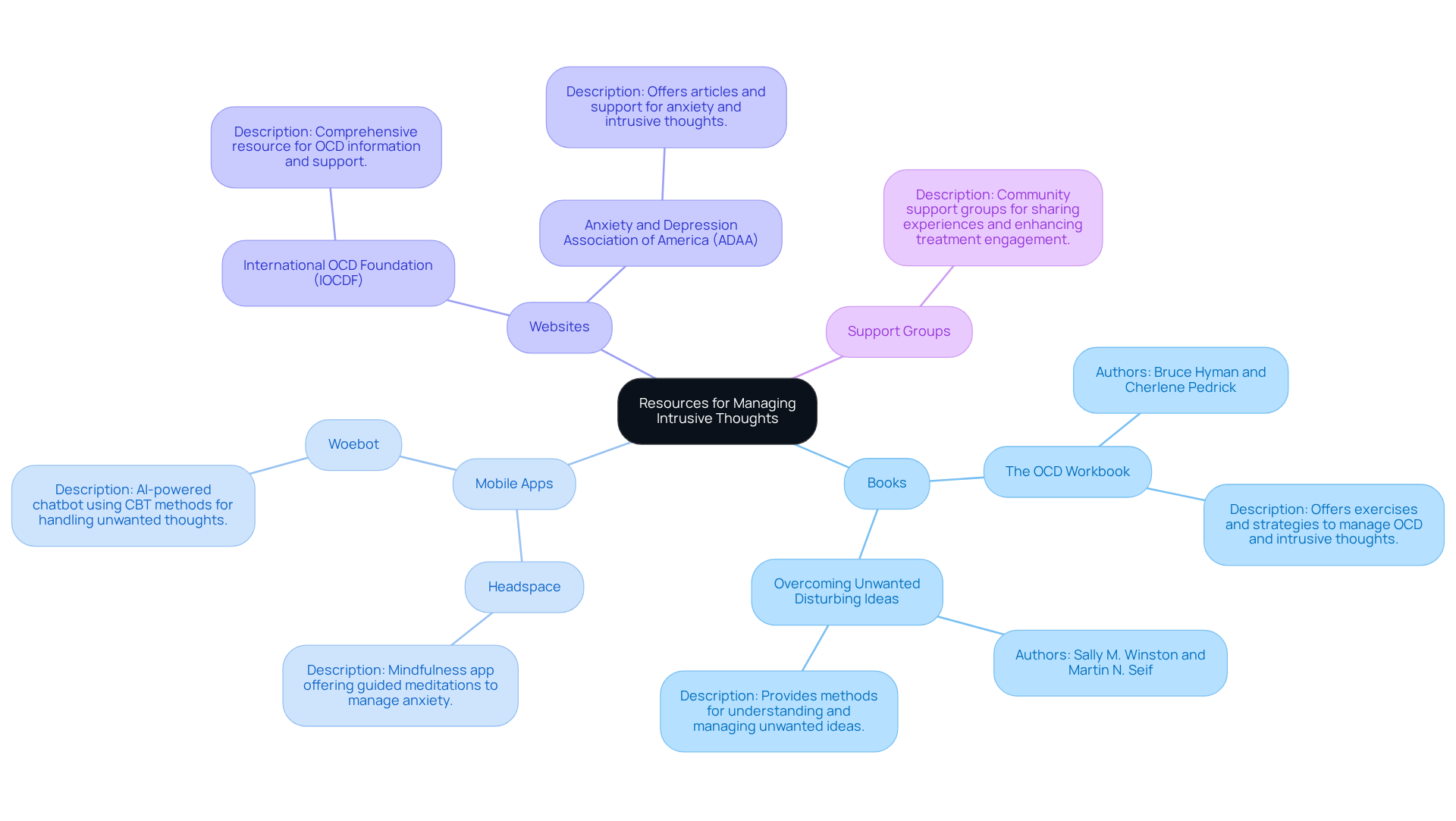 This mindmap shows various resources to help manage intrusive thoughts. Each branch represents a category of resources, and the sub-branches provide specific examples and descriptions. Follow the branches to explore different types of support available. This mindmap shows various resources to help manage intrusive thoughts. Each branch represents a category of resources, and the sub-branches provide specific examples and descriptions. Follow the branches to explore different types of support available.