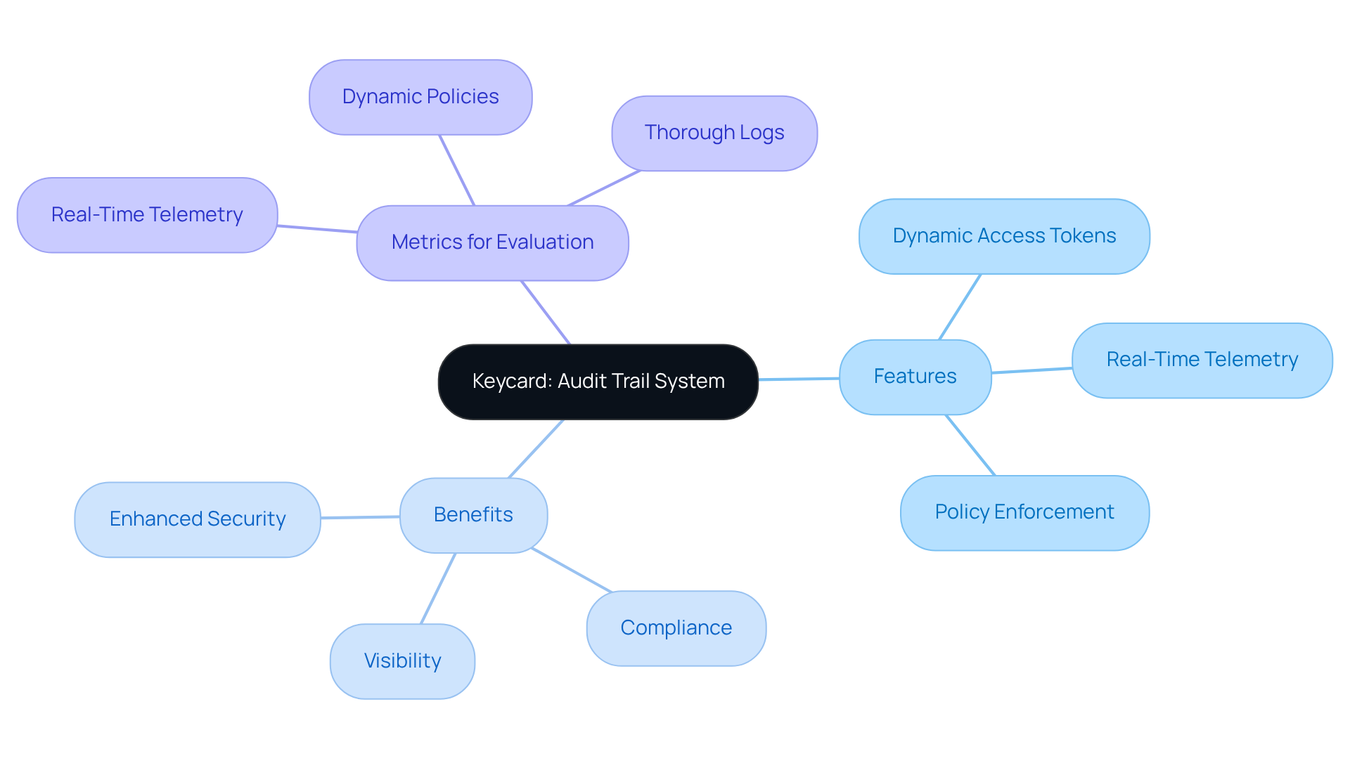 Start at the center with Keycard, then explore its features, benefits, and evaluation metrics. Each branch shows how these elements contribute to effective monitoring and security.