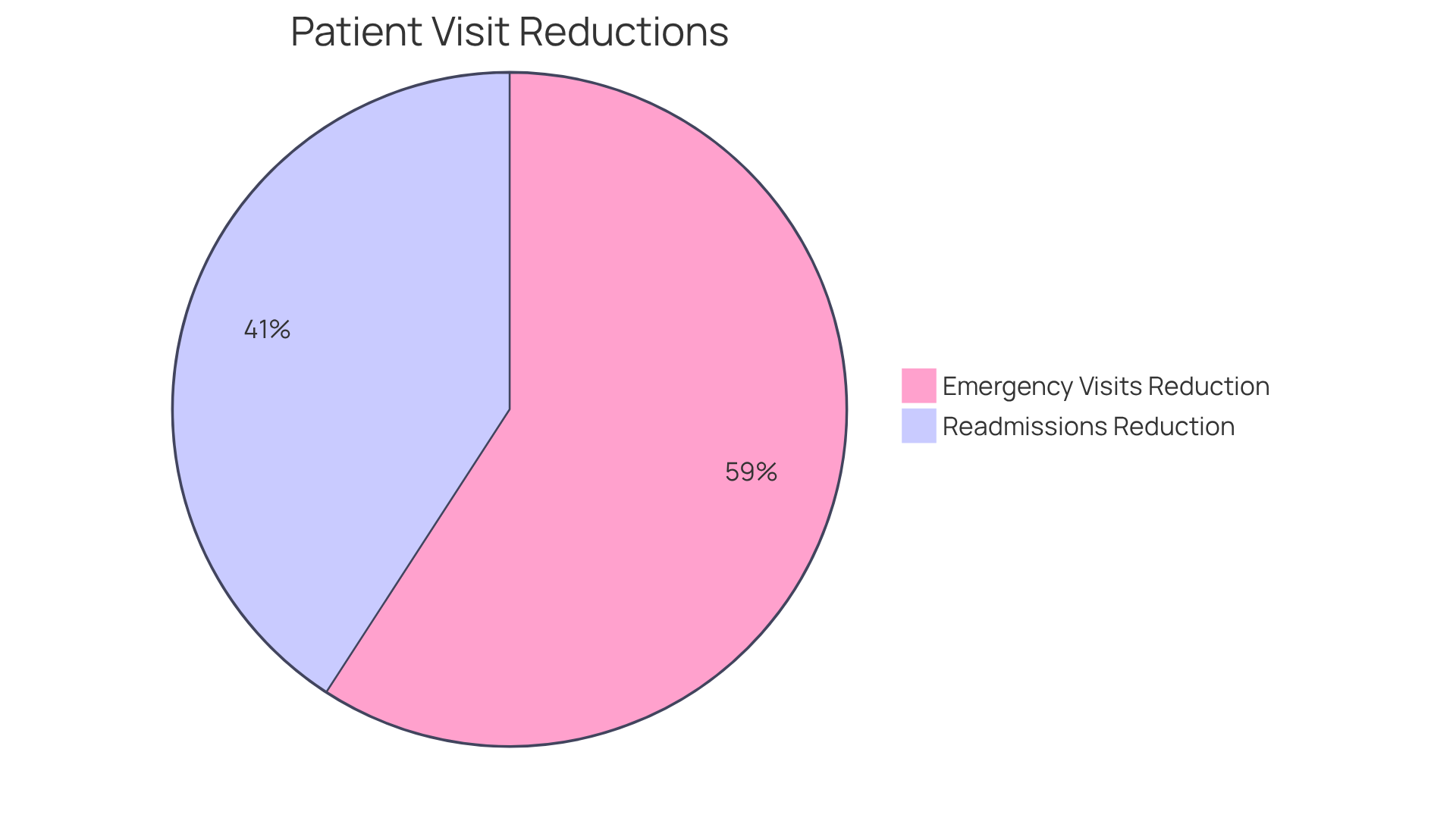 Each slice shows the percentage reduction in patient visits: the blue slice indicates how much inpatient readmissions have decreased, while the green slice shows the reduction in emergency department visits. The larger the slice, the more significant the improvement.