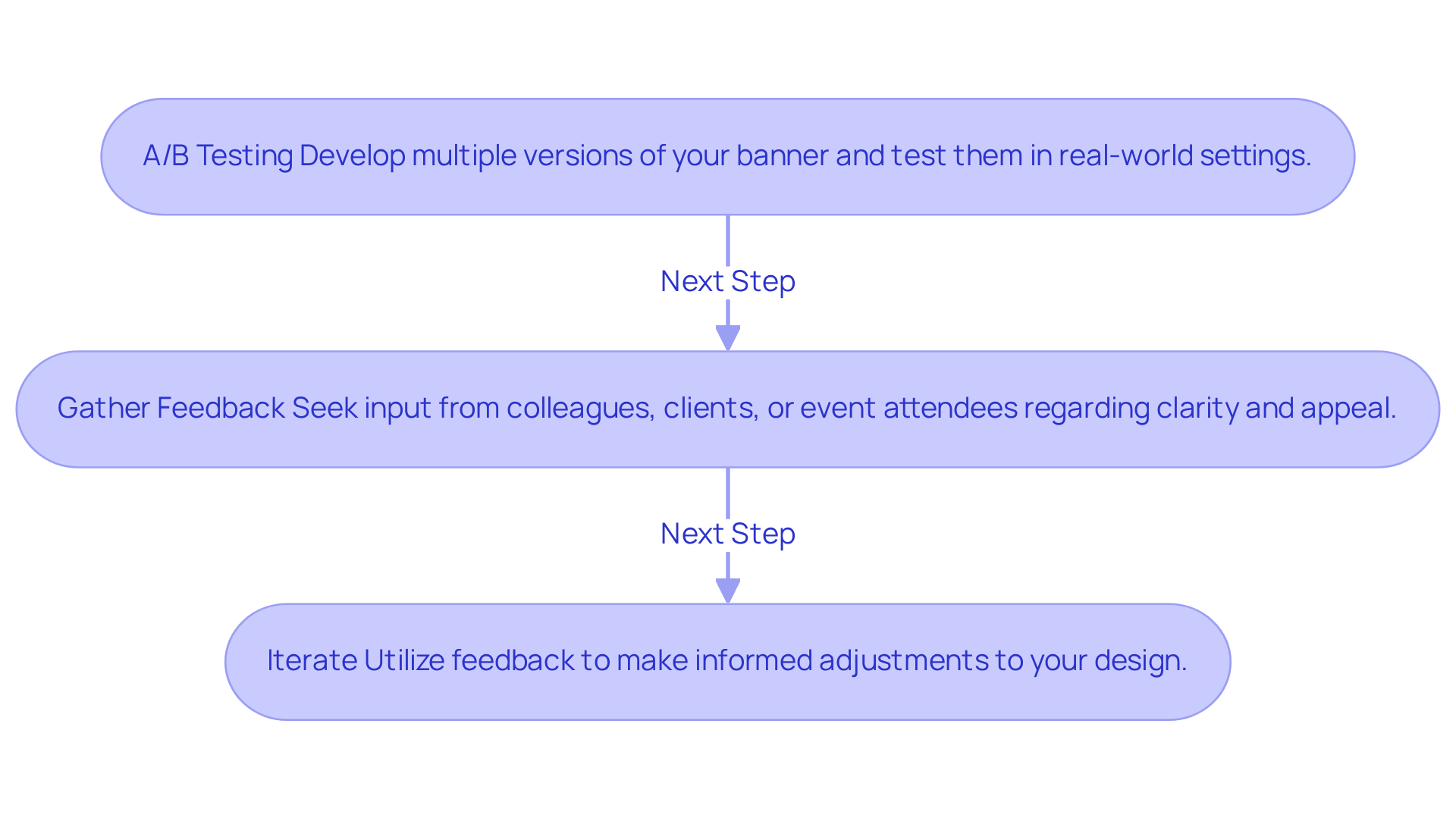 Follow the arrows to see how each step builds on the previous one. Start with testing different designs, then gather feedback to understand what works best, and finally, make changes based on that feedback to improve your banners.