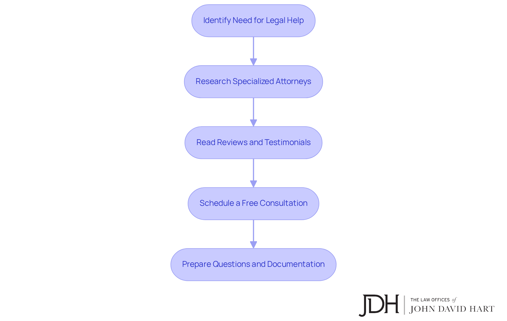 This flowchart guides you through the process of finding the right attorney after a truck accident. Start at the top and follow the arrows to see what steps to take next, from researching attorneys to preparing for your consultation.