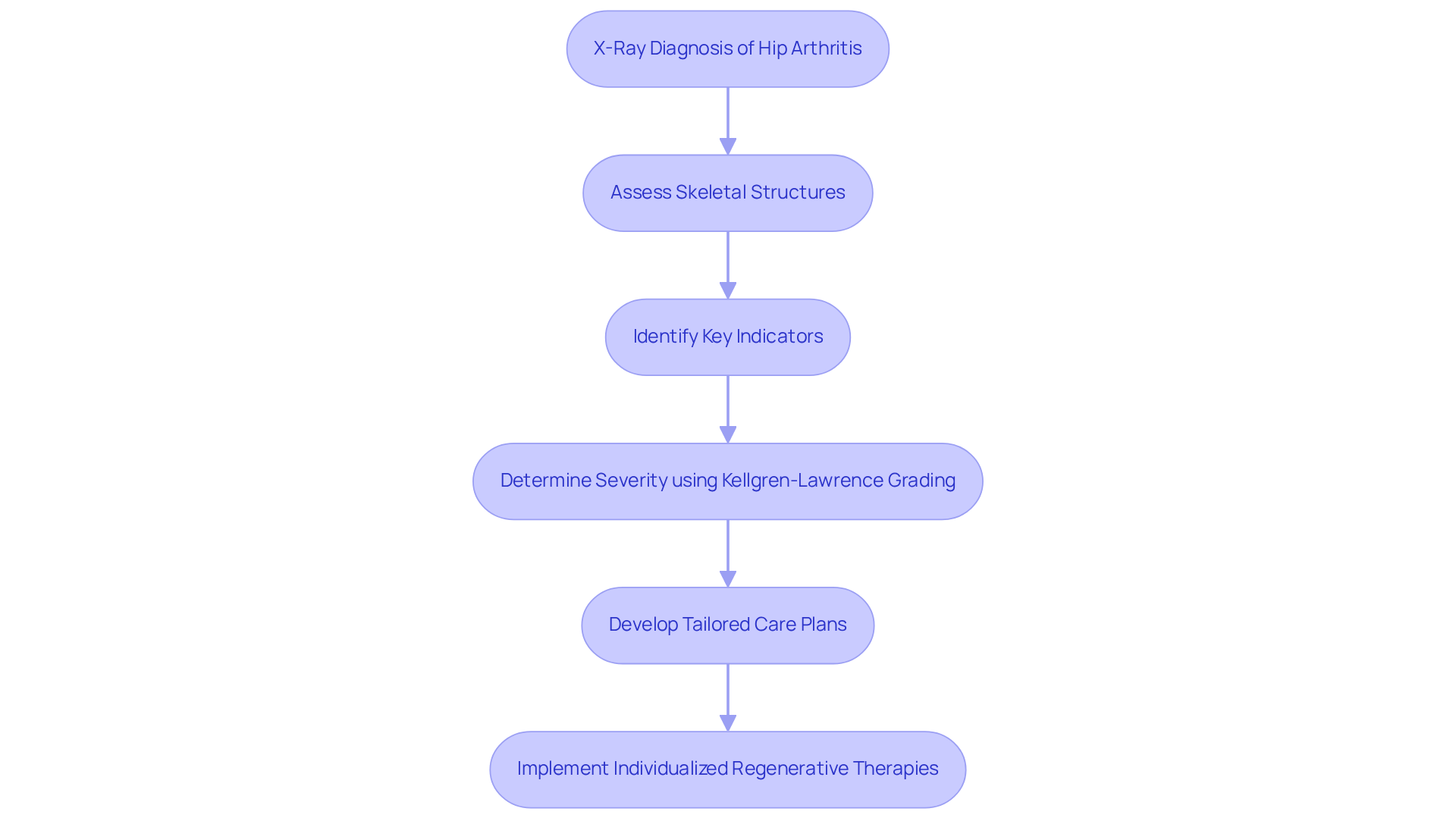 Follow the arrows to see how the diagnosis process unfolds, from the initial X-ray to the personalized treatment plan. Each step builds on the previous one, leading to better patient care.
