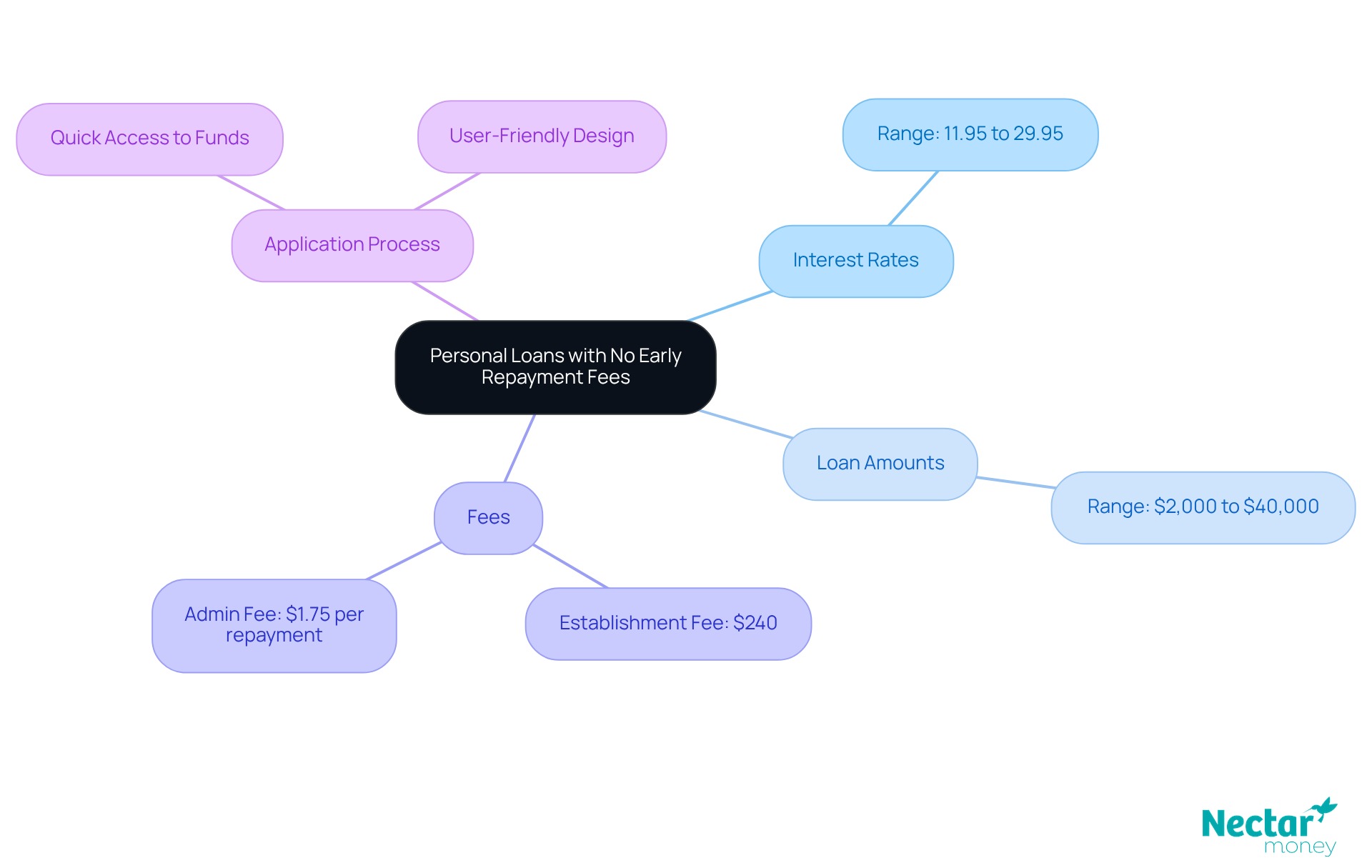 The center shows the loan service, and the branches break down important details such as rates, amounts, fees, and how to apply. Each branch helps you understand different aspects of the service.