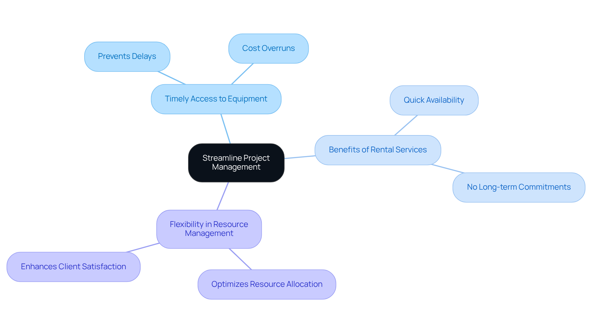 Start at the center with the main idea of improving project management. Follow the branches to explore how timely access to equipment, rental services, and flexibility contribute to better efficiency and client satisfaction.