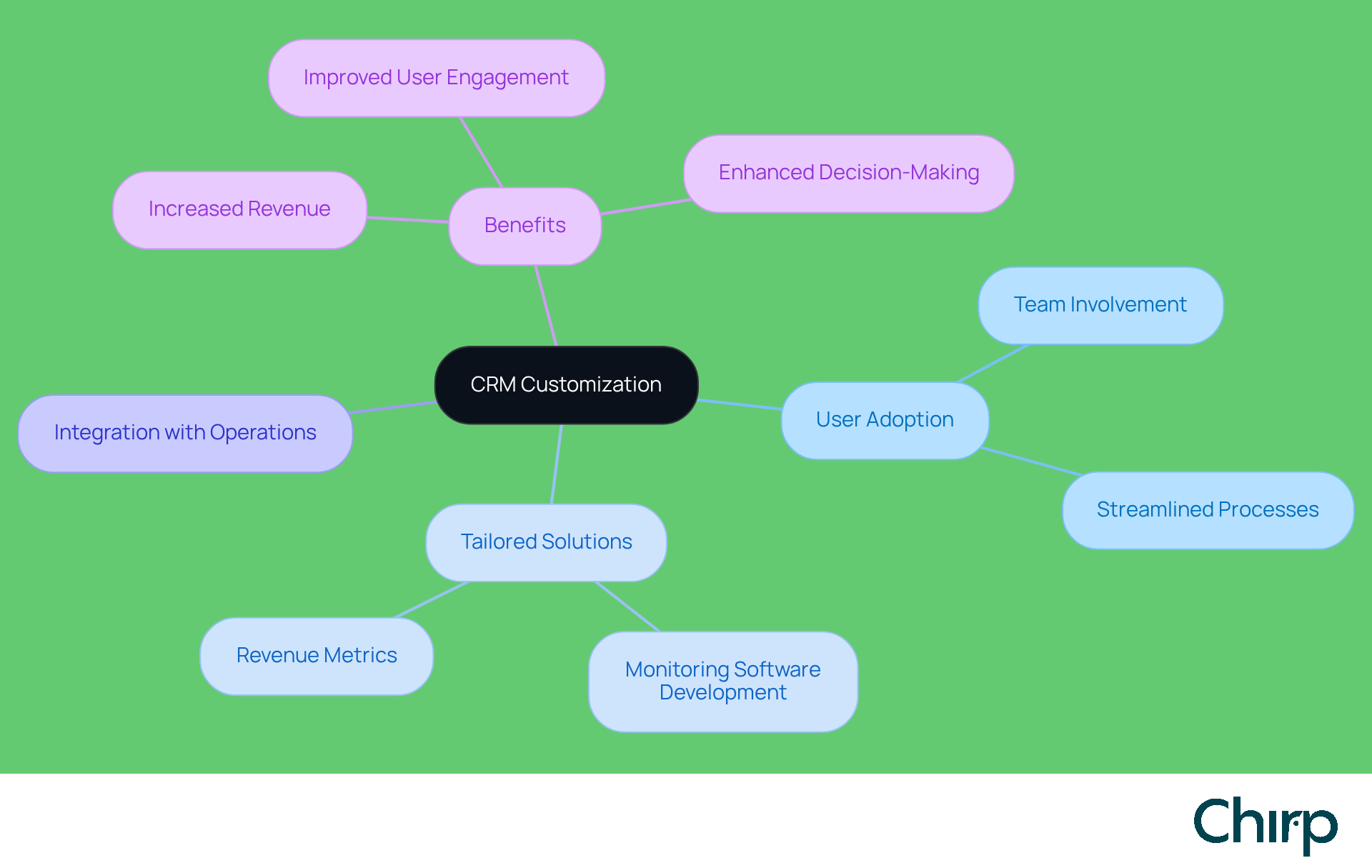 Start at the center with CRM Customization, then explore how it connects to user adoption and various benefits. Each branch represents a key area, showing how they relate to the overall theme.