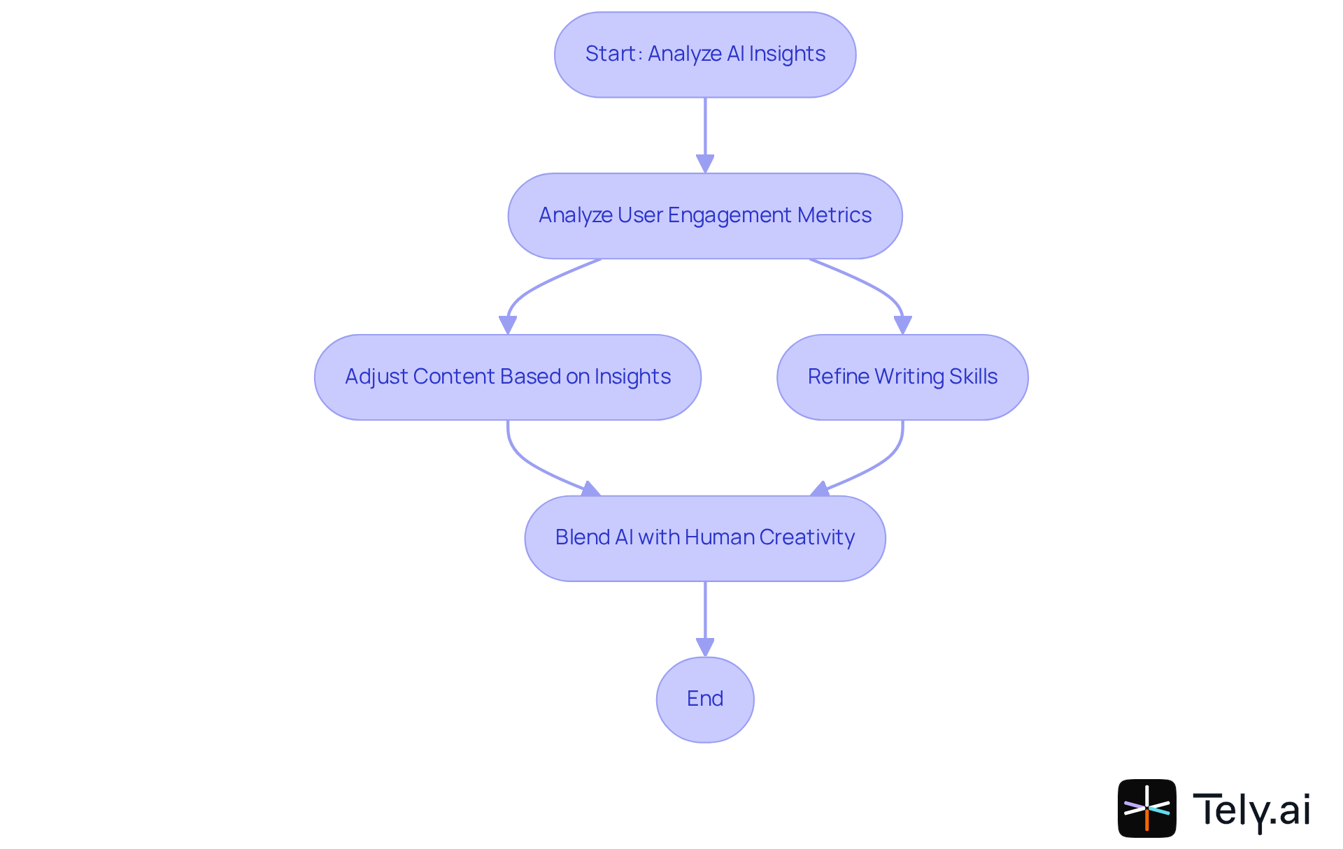 This flowchart shows the steps to enhance content strategy with AI insights. Follow the arrows to see how each step connects, starting from analyzing insights to blending AI with human creativity for better audience engagement.