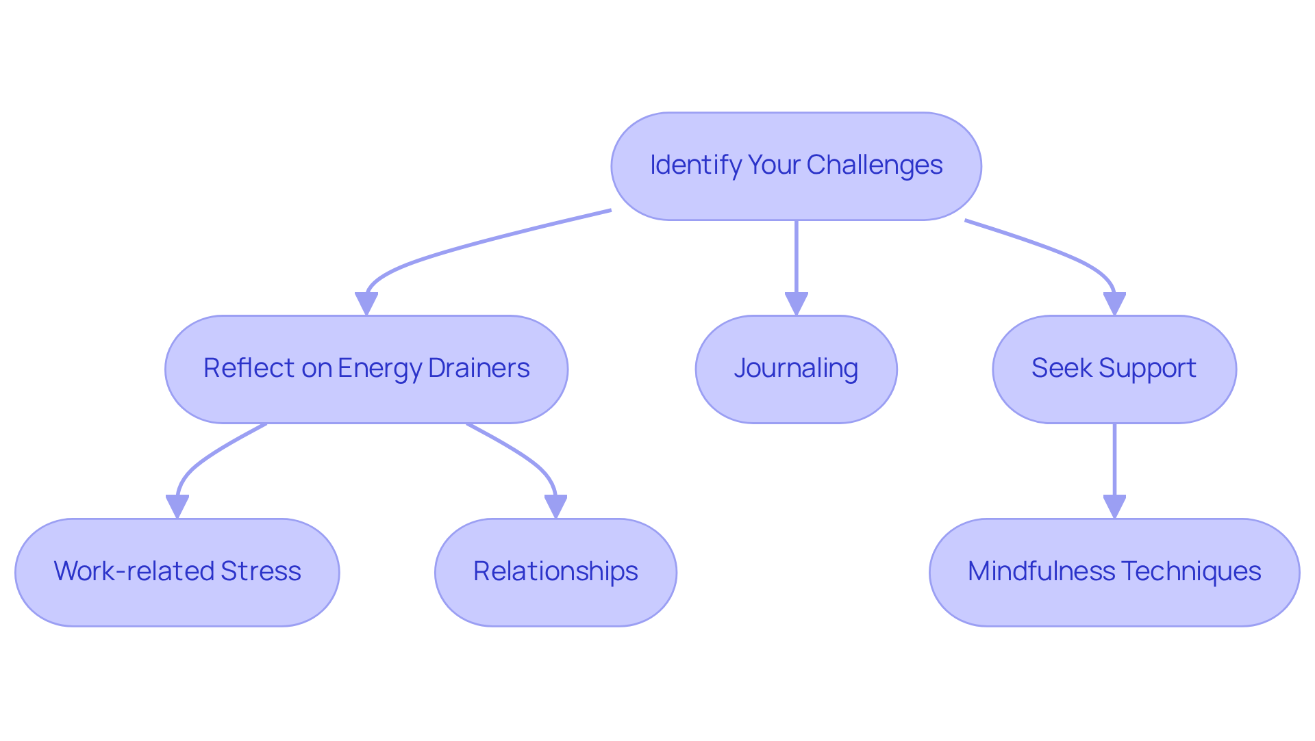 This flowchart guides you through the process of identifying and addressing your mental health challenges. Start at the top with identifying your challenges, then follow the arrows to see the steps you can take, like reflecting on what drains your energy, journaling about your feelings, and seeking support from professionals.