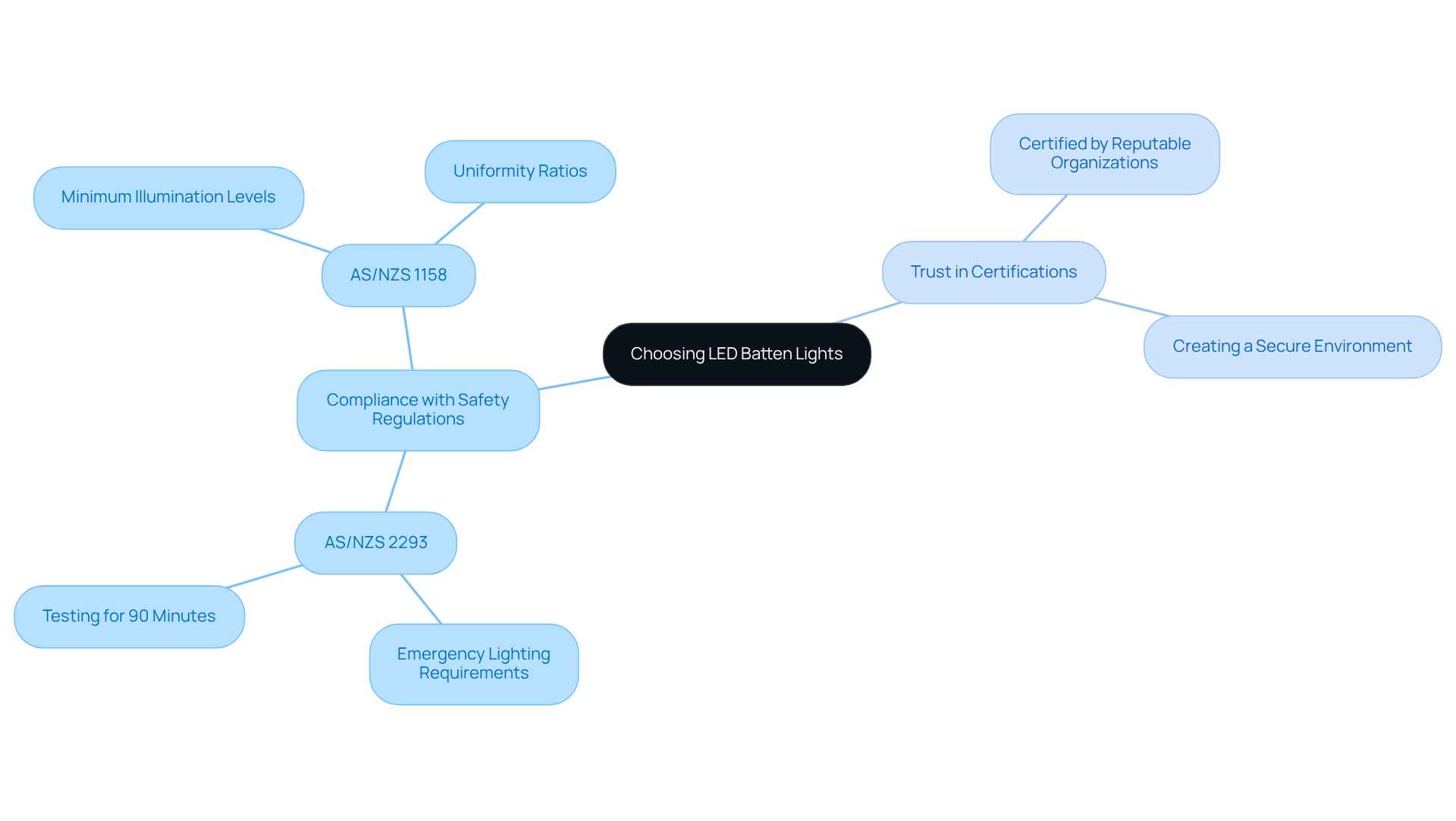 Start at the center with the main topic, then explore the branches to see how compliance and trust play a role in selecting safe lighting solutions. Start at the center with the main topic, then explore the branches to see how compliance and trust play a role in selecting safe lighting solutions.