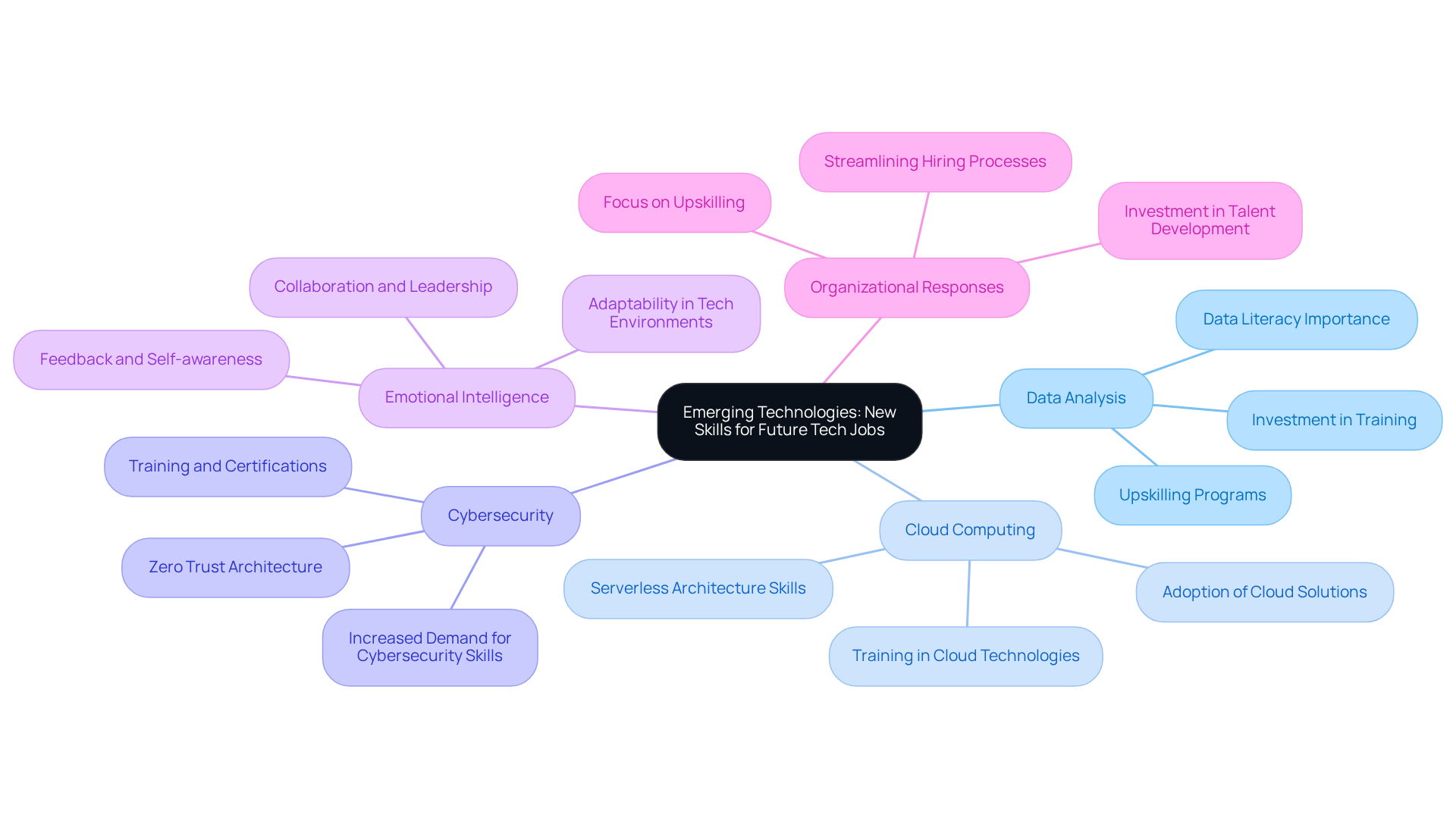 The center represents the theme of emerging technologies, while each branch shows a critical skill area. The sub-branches provide additional context on trends and organizational actions related to those skills. The center represents the theme of emerging technologies, while each branch shows a critical skill area. The sub-branches provide additional context on trends and organizational actions related to those skills.