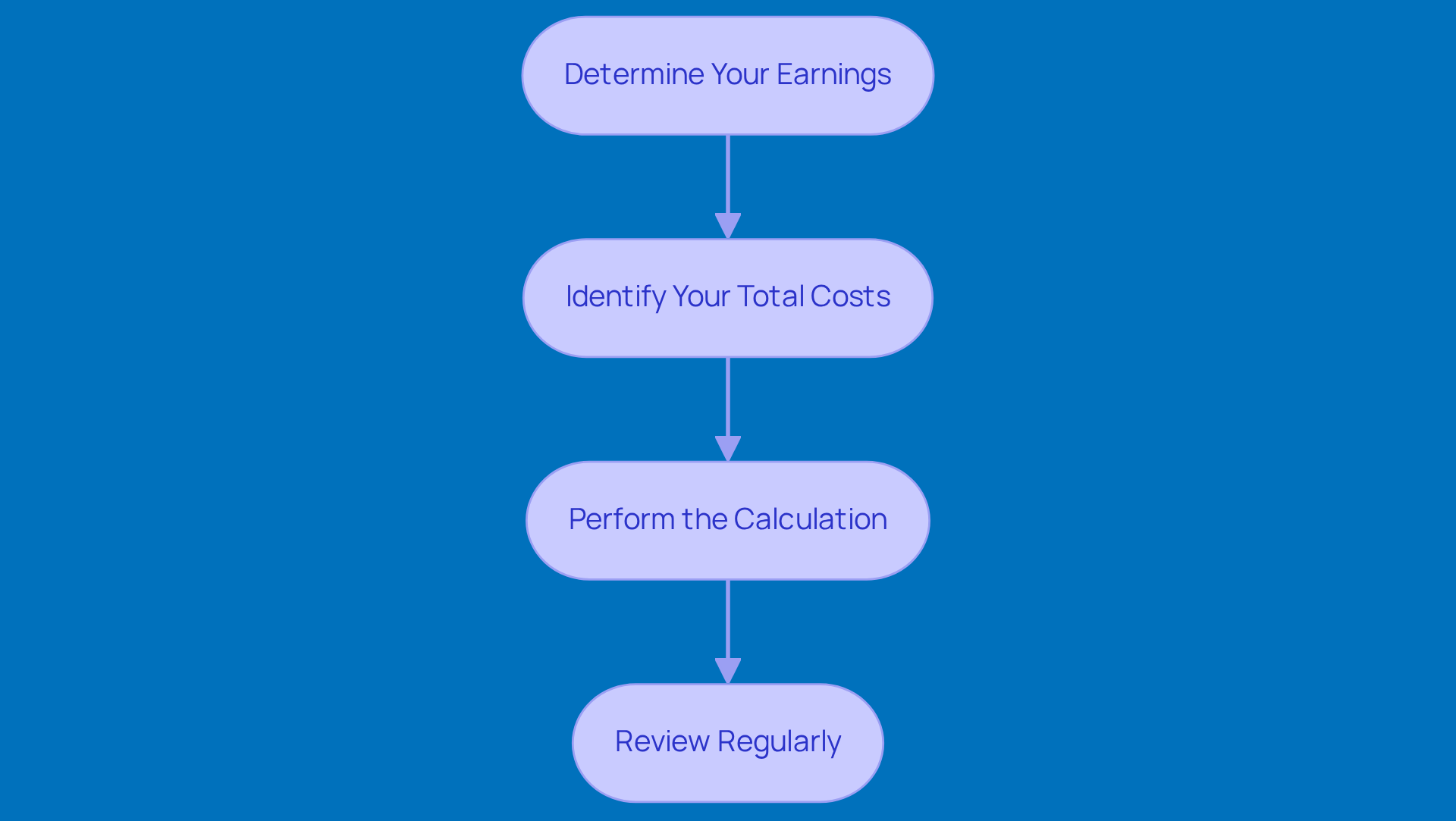 Each box represents a step in the profit calculation process. Follow the arrows to see how to move from determining earnings to reviewing your financial health.