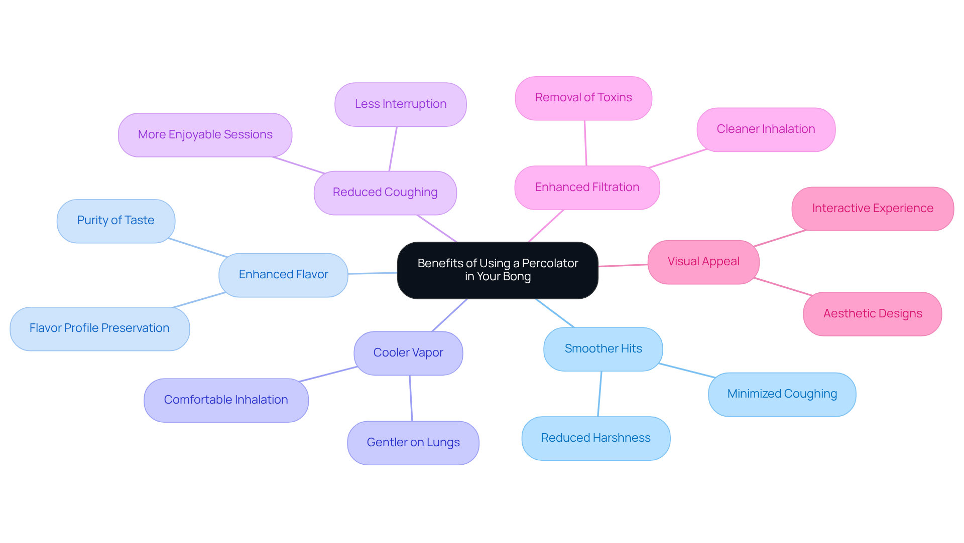 Each branch represents a unique benefit of using a percolator. Follow the branches to explore how each benefit enhances your smoking experience, from smoother hits to improved aesthetics. Each branch represents a unique benefit of using a percolator. Follow the branches to explore how each benefit enhances your smoking experience, from smoother hits to improved aesthetics.