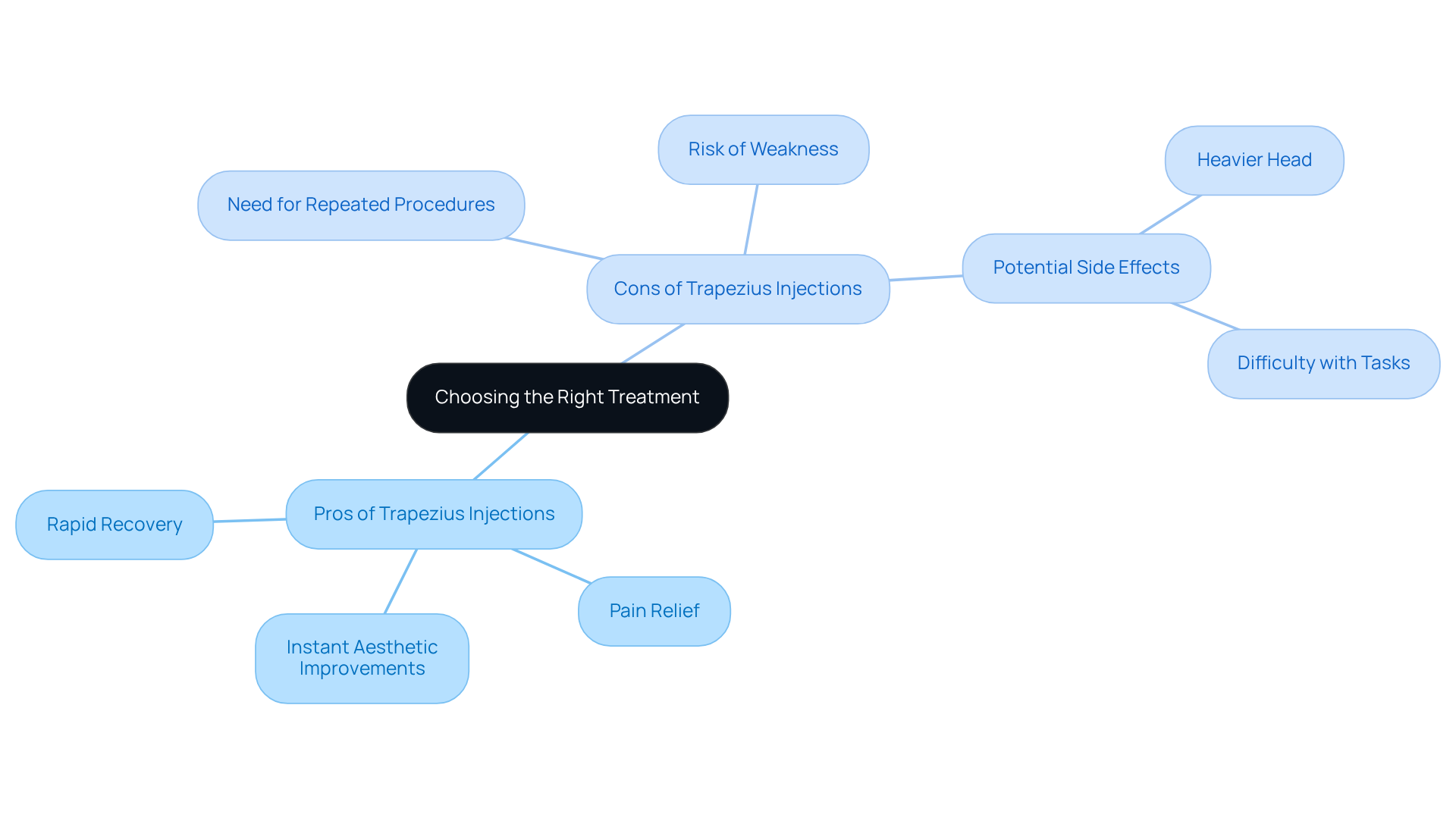 The central node represents the main decision point. The branches show the advantages and disadvantages of Trapezius injections, helping you weigh your options visually.