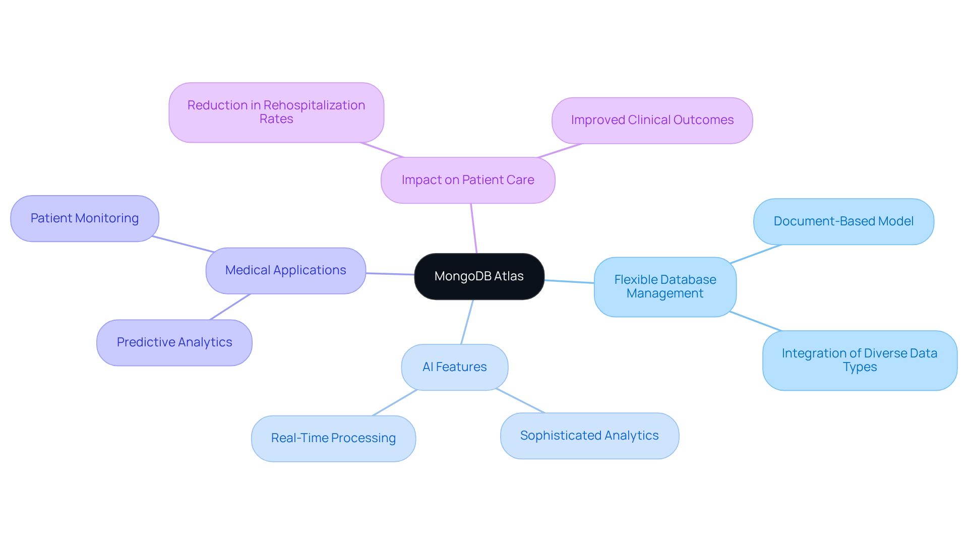 The central node represents MongoDB Atlas, with branches showing its key features and benefits. Each branch connects to specific applications or advantages, illustrating how they contribute to improved healthcare outcomes.