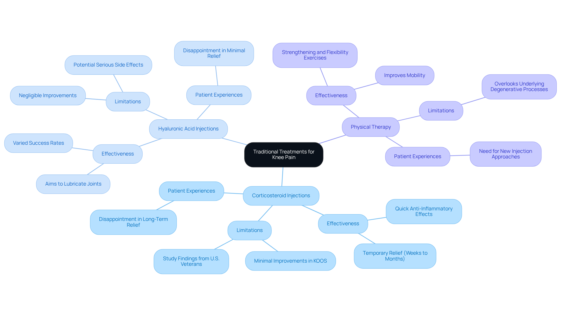 The central node represents the main topic, while the branches show different treatment options. Each sub-branch provides insights into the effectiveness and patient feedback, helping you understand the pros and cons of each approach.