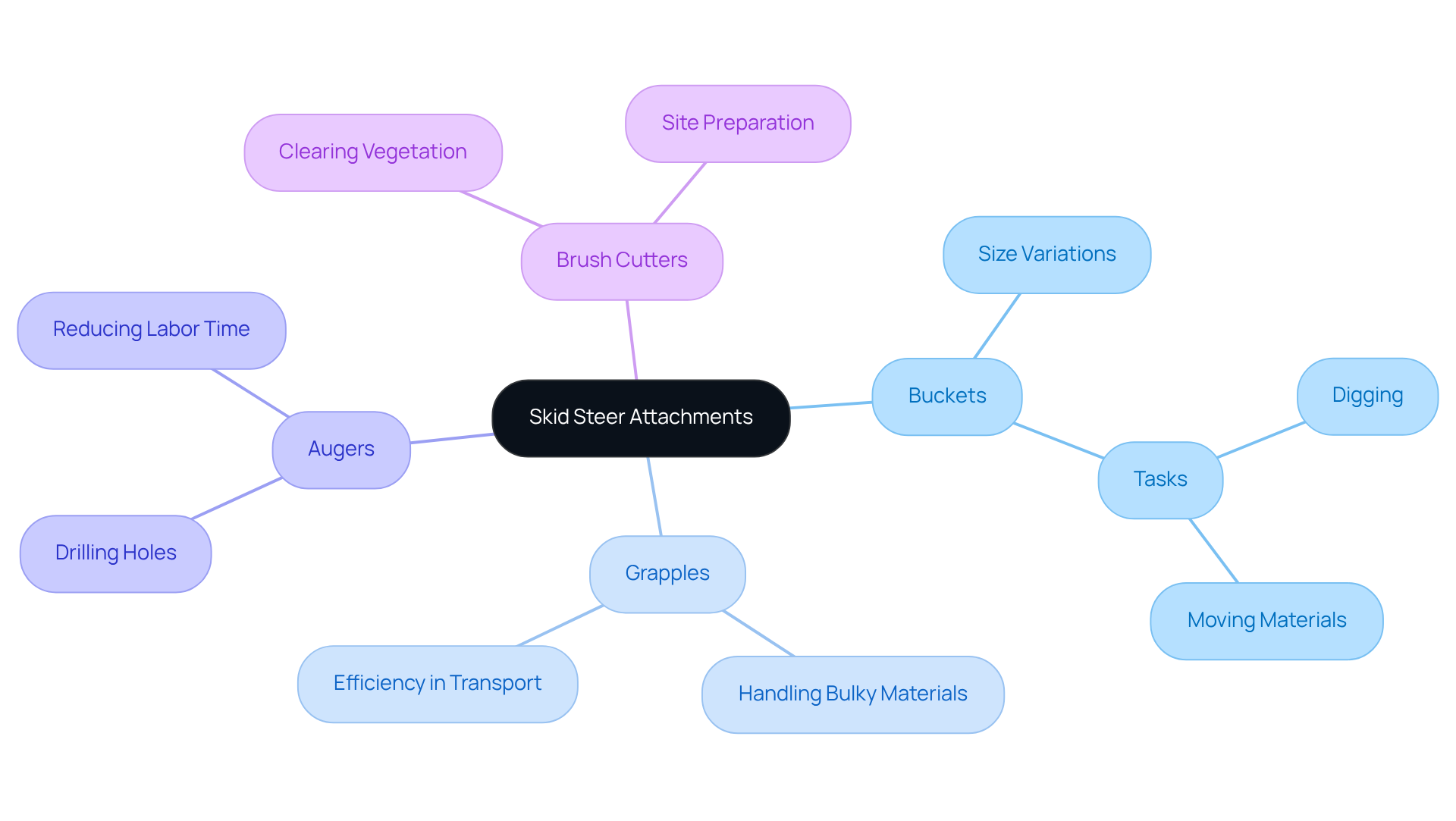 This mindmap shows the different types of attachments for skid steer machines. Each branch represents a type of attachment, and the sub-branches explain what they do and why they're useful. Follow the branches to understand how each attachment can improve performance on various job sites.