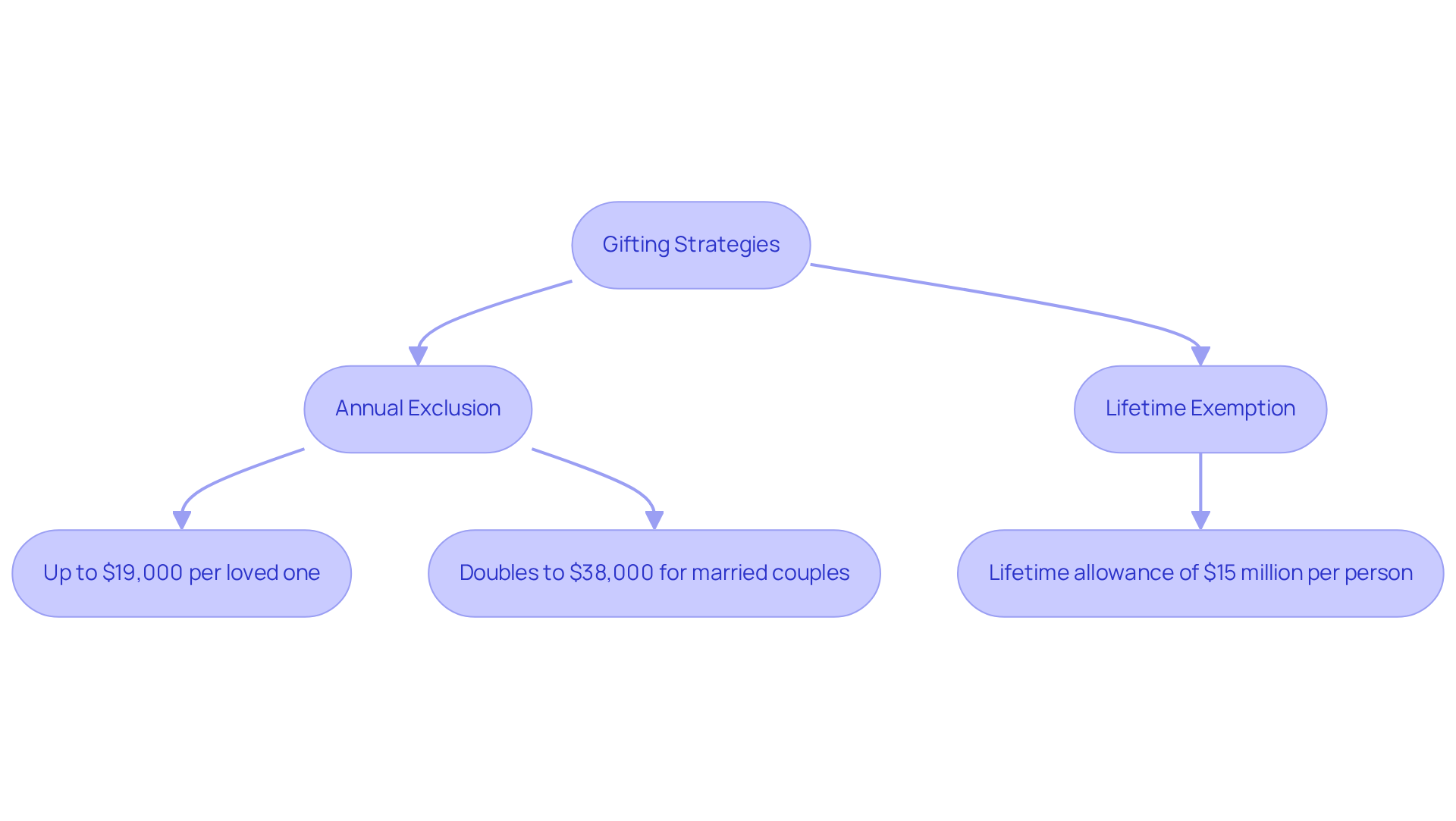 This flowchart outlines how gifting works under the new tax rules. Start at the top with 'Gifting Strategies' and follow the arrows to see how much you can give each year and what the lifetime limits are. The green boxes show annual limits, while the blue box highlights the lifetime exemption. This helps you visualize how to support your loved ones without tax worries. This flowchart outlines how gifting works under the new tax rules. Start at the top with 'Gifting Strategies' and follow the arrows to see how much you can give each year and what the lifetime limits are. The green boxes show annual limits, while the blue box highlights the lifetime exemption. This helps you visualize how to support your loved ones without tax worries.