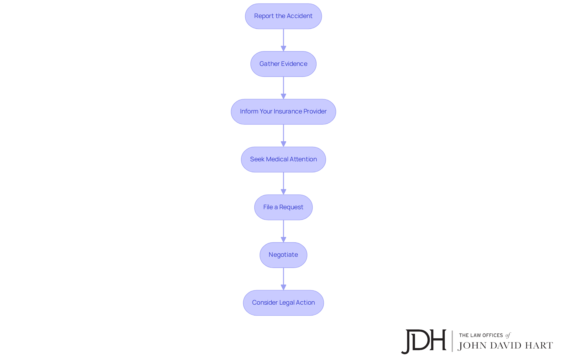 Each box represents a step you need to take after a car accident. Follow the arrows to see the order in which you should complete these steps to navigate the claims process effectively. Each box represents a step you need to take after a car accident. Follow the arrows to see the order in which you should complete these steps to navigate the claims process effectively.