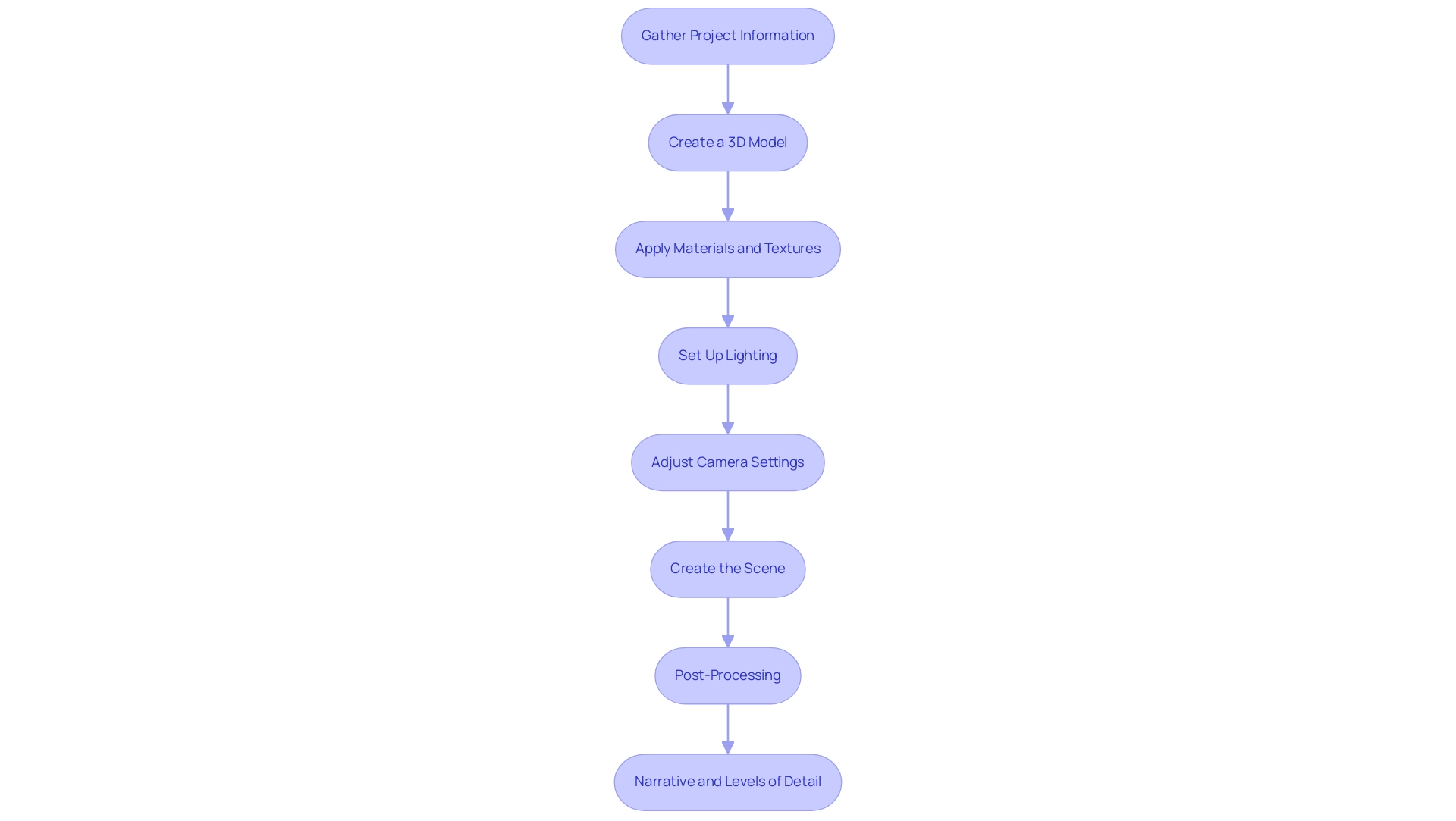 Each box represents a stage in the rendering process, with arrows indicating the flow from one step to the next.