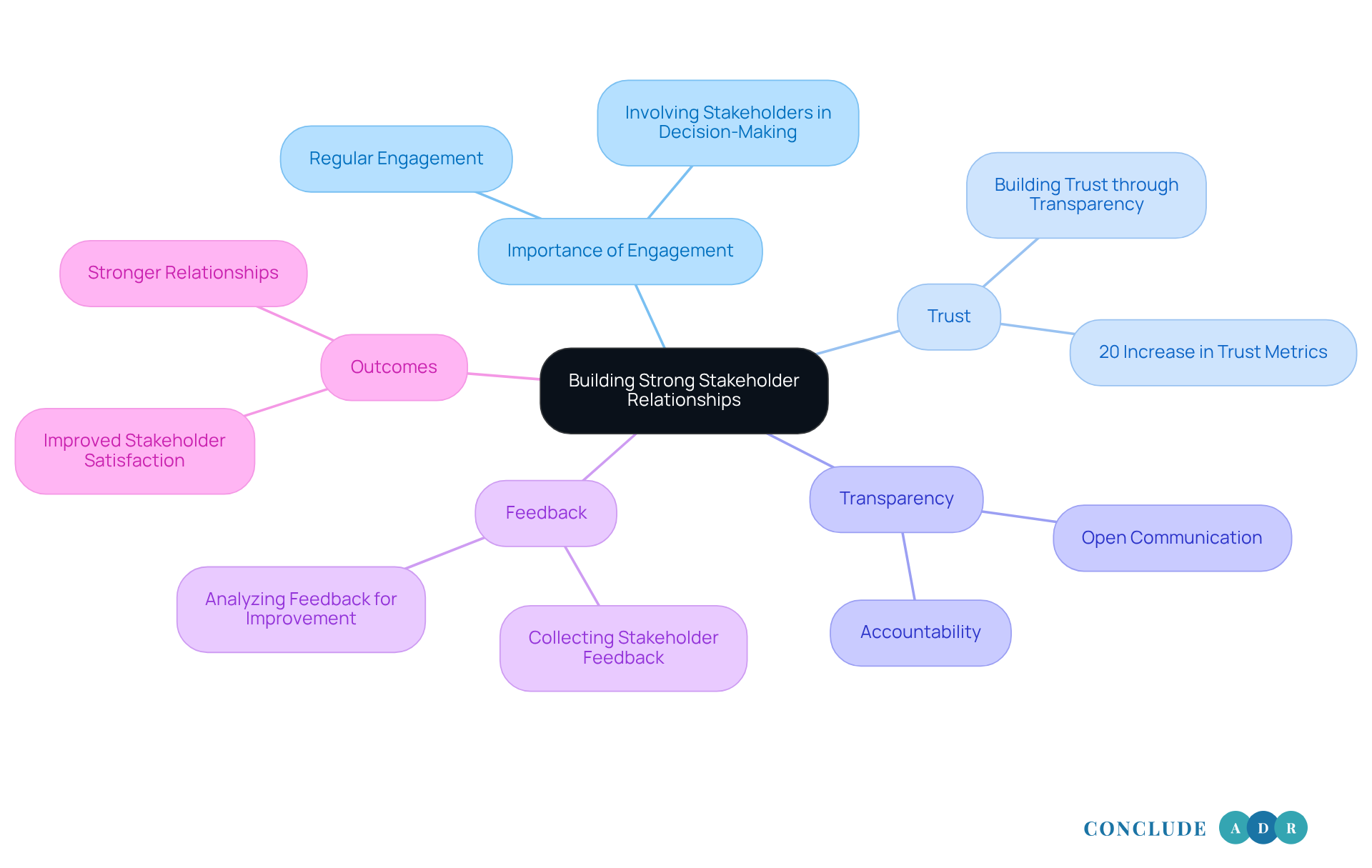 The central idea represents the core focus on stakeholder relationships, while the branches show key themes and specific strategies that contribute to building trust and engagement.