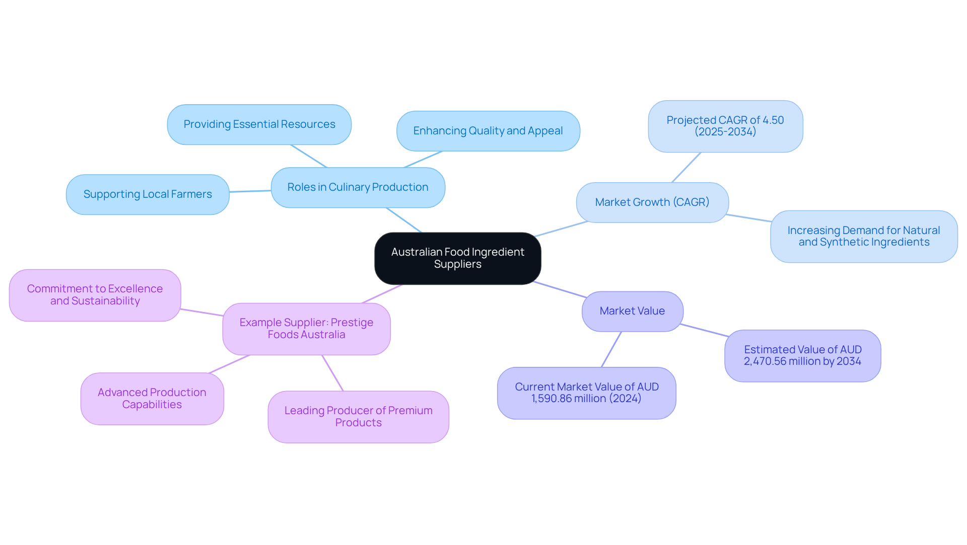 The central node represents the suppliers, while the branches show their roles, market statistics, and a notable example. Each color-coded branch helps you see how these elements connect to the overall topic.