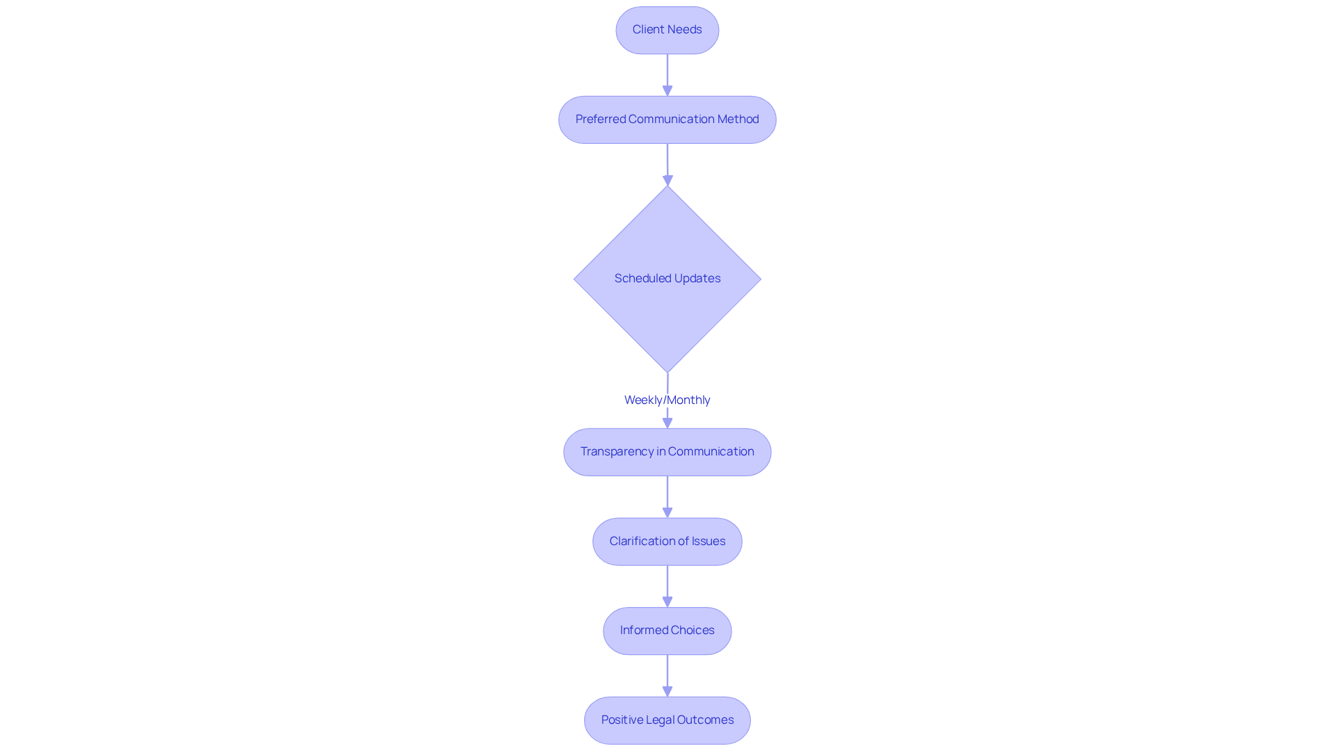 This flowchart shows how effective communication between you and your attorney can unfold. Start with your needs, choose how you want to communicate, and follow the steps to ensure you stay informed and involved in your case.