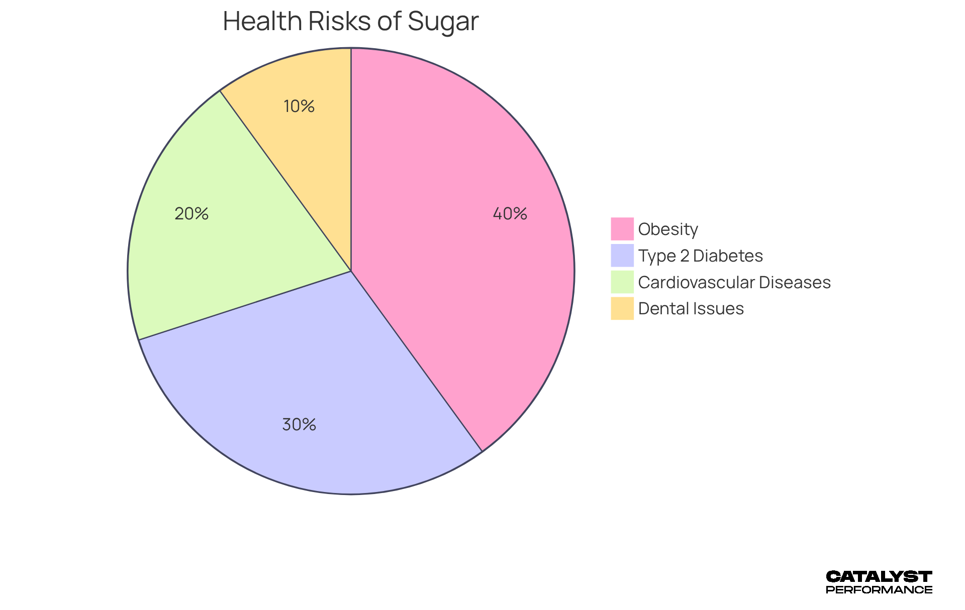 Each slice of the pie shows a different health risk linked to high sugar consumption. The size of each slice indicates how significant that risk is in relation to the others - the bigger the slice, the more serious the risk.