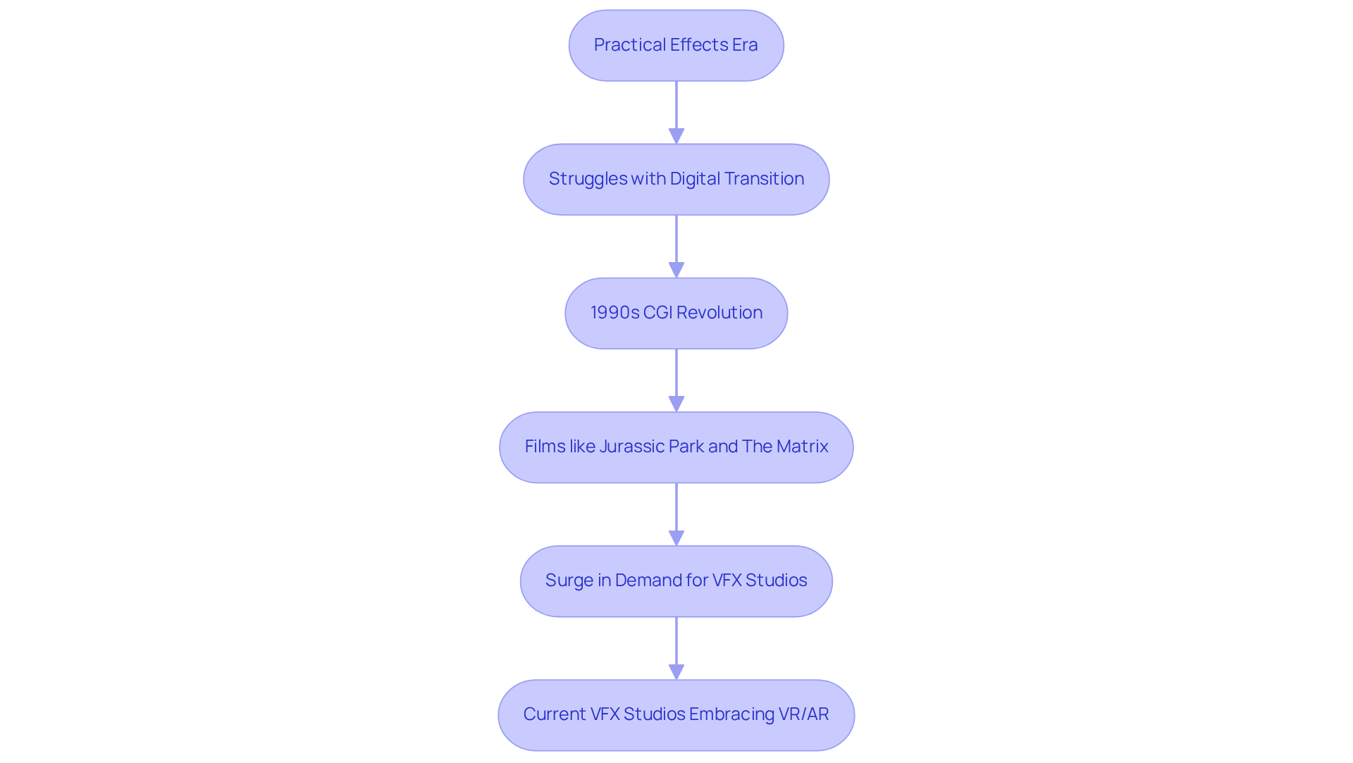 This flowchart illustrates the journey of VFX studios in New York, starting from the era of practical effects and moving through key milestones like the CGI revolution and the current embrace of virtual and augmented reality. Follow the arrows to see how each stage builds on the previous one. This flowchart illustrates the journey of VFX studios in New York, starting from the era of practical effects and moving through key milestones like the CGI revolution and the current embrace of virtual and augmented reality. Follow the arrows to see how each stage builds on the previous one.
