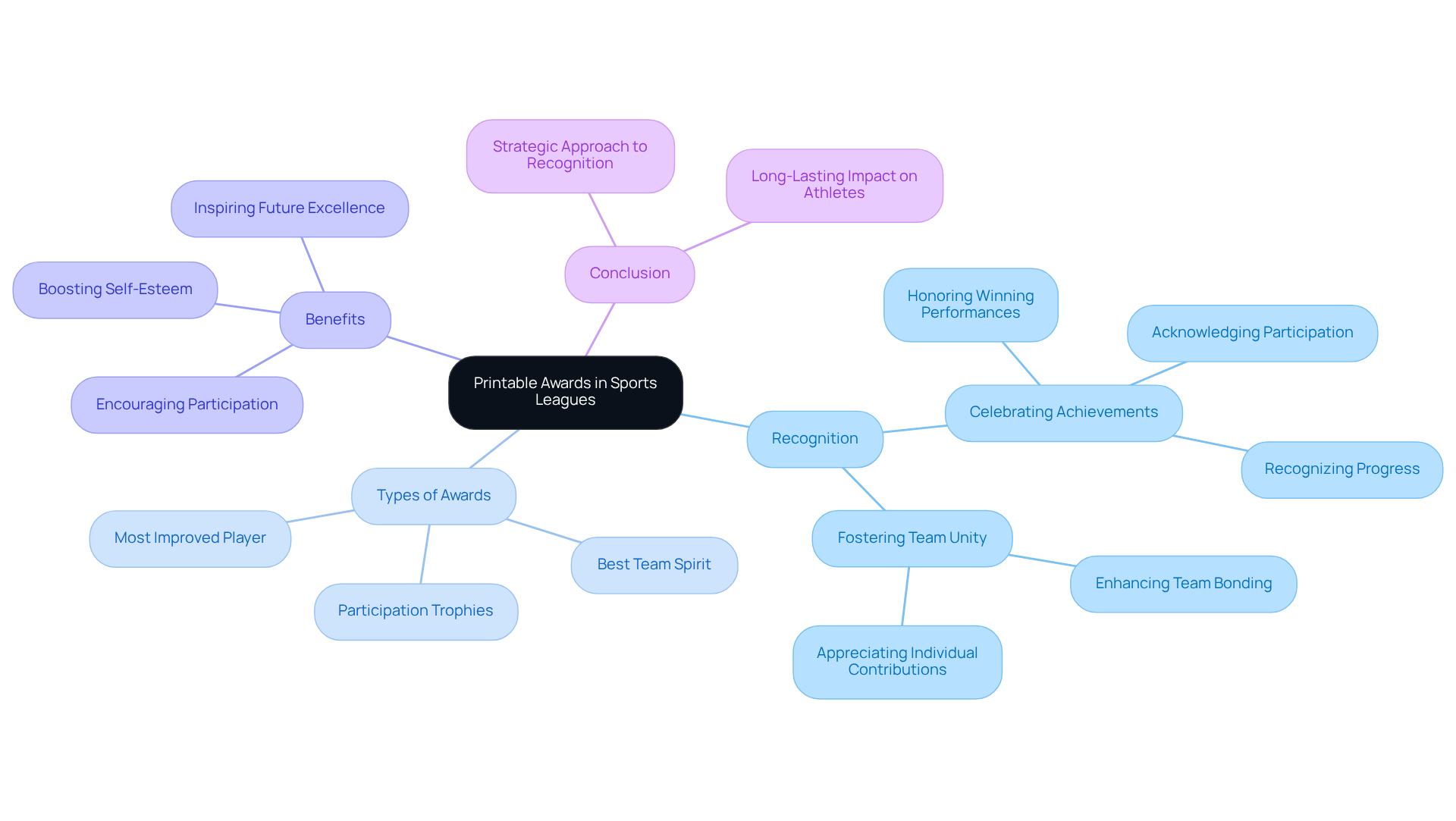 The central node represents the main topic, while branches show different aspects of how printable awards impact athletes and teams. Each color-coded branch helps you see how these ideas connect and support the overall theme.