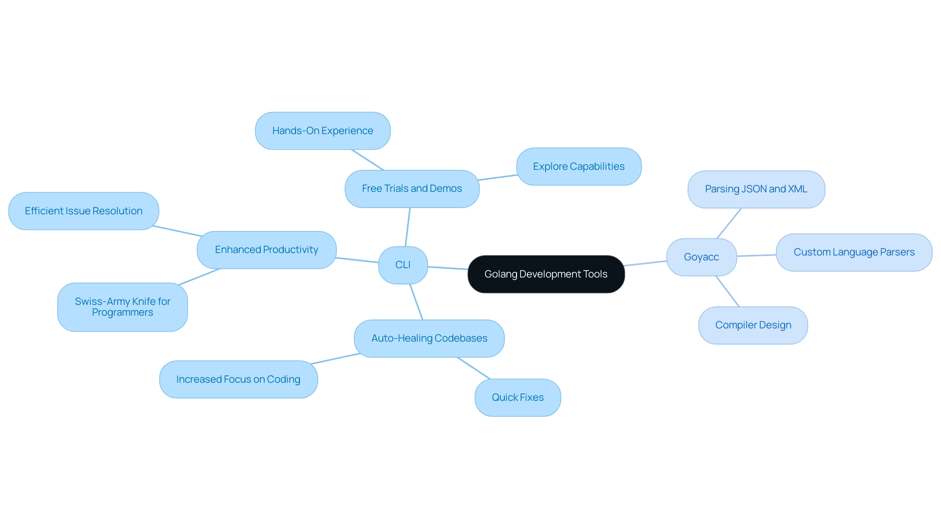 The central node represents Golang development tools, with branches showing applications of CLI and Goyacc. Color coding differentiates between CLI features and Goyacc functionalities.