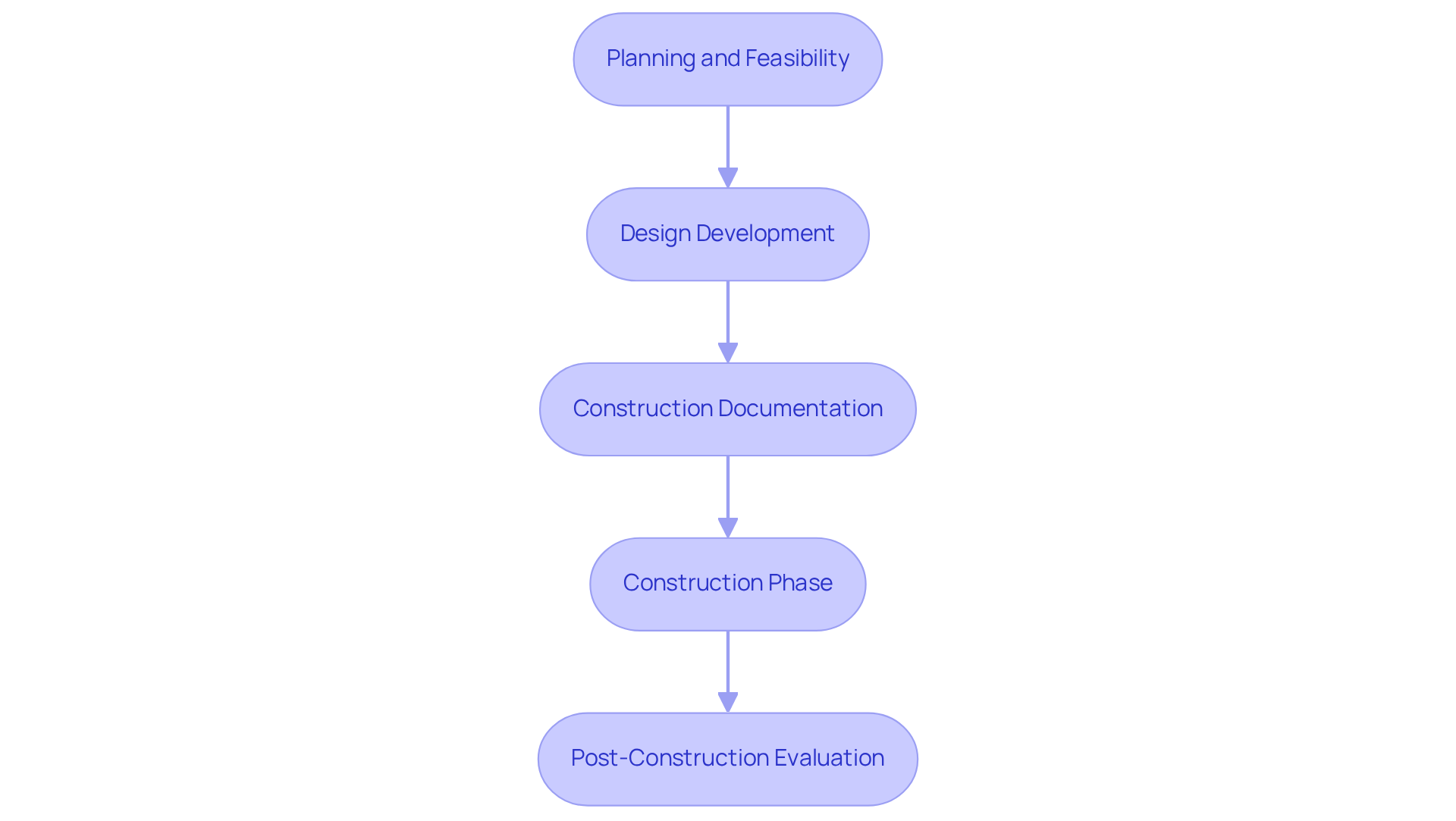 Each box represents a phase in the construction process. Follow the arrows to see how each phase leads to the next, ensuring a successful project from planning to post-construction evaluation.