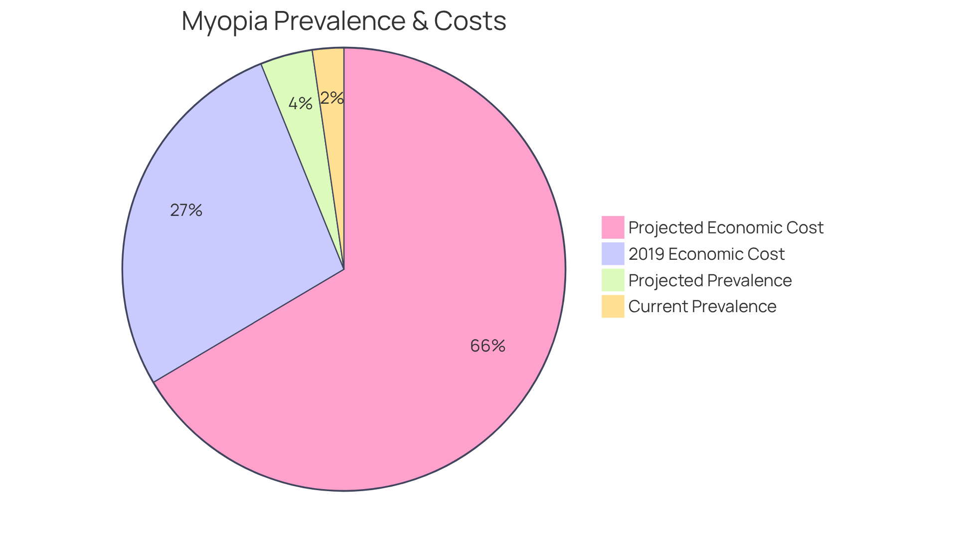 Each slice shows a different aspect of nearsightedness: the current and projected percentages of the population affected, and the economic costs associated with this condition. The bigger the slice, the more significant the impact.