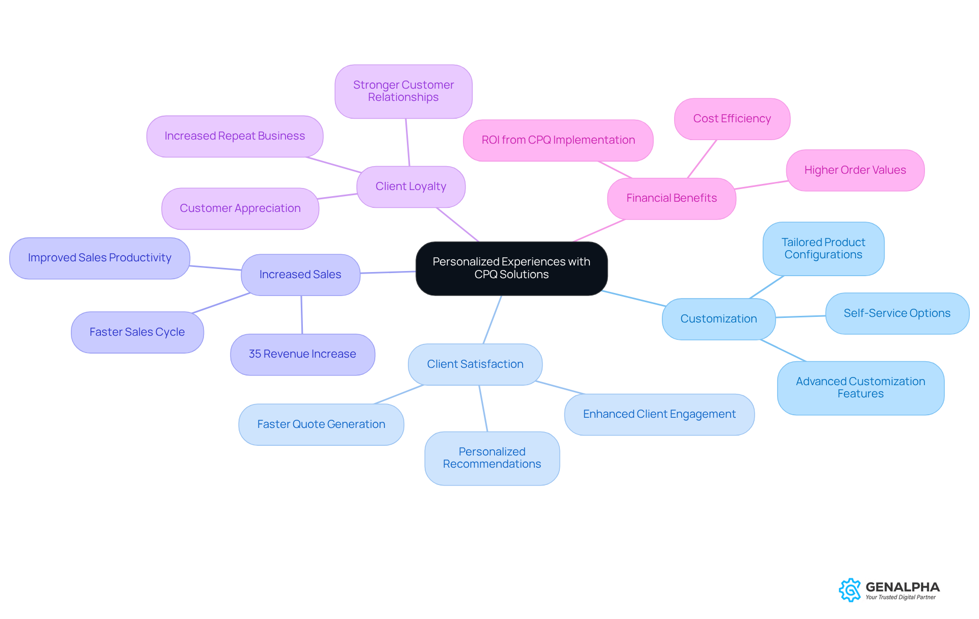 The central idea is CPQ solutions for personalized experiences. Each branch shows different aspects of how these solutions enhance client satisfaction, loyalty, and financial outcomes. Follow the branches for a deeper understanding of each benefit. The central idea is CPQ solutions for personalized experiences. Each branch shows different aspects of how these solutions enhance client satisfaction, loyalty, and financial outcomes. Follow the branches for a deeper understanding of each benefit.