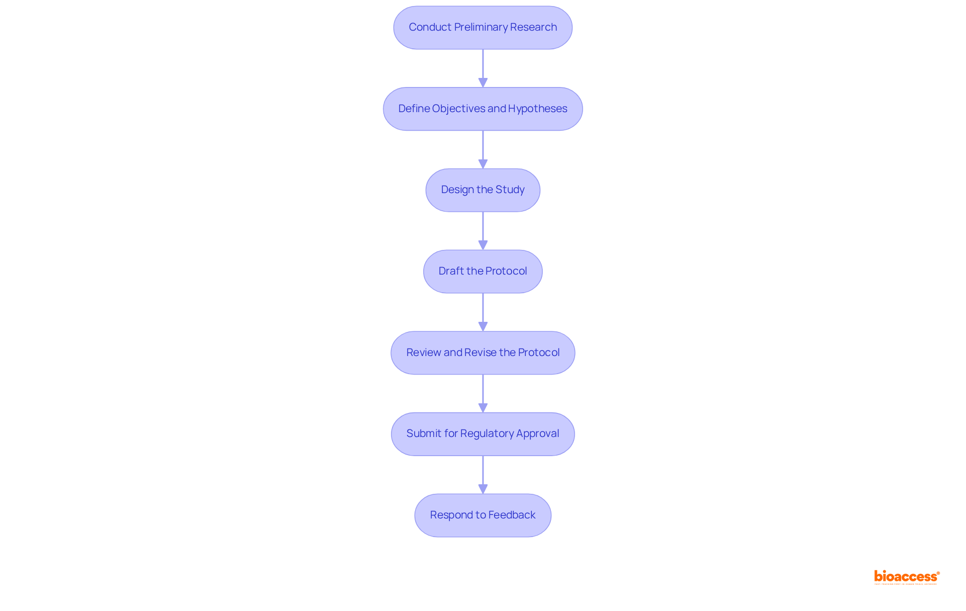Each box represents a crucial step in the development process. Follow the arrows to see how each step leads to the next, making it easier to understand the entire protocol development journey.