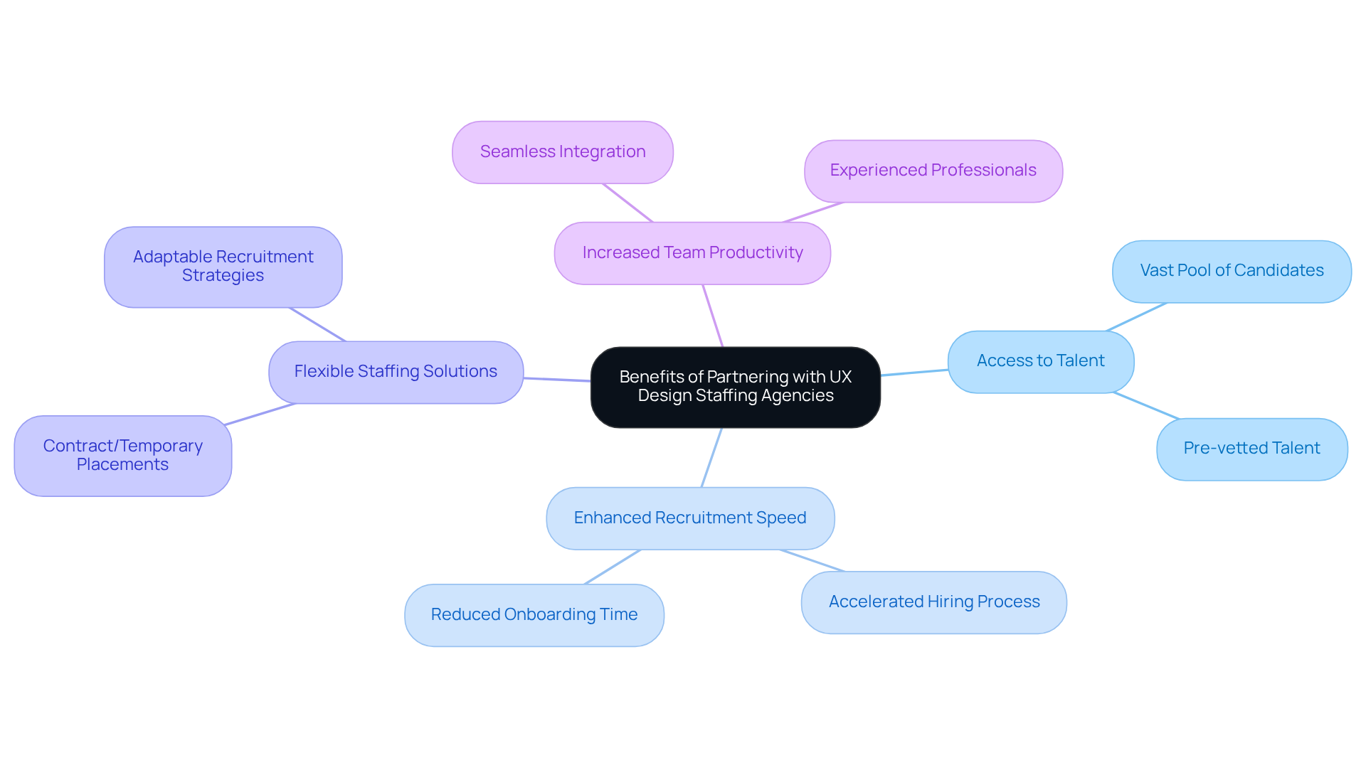 Each branch represents a major benefit of working with staffing agencies, helping you understand how these advantages can enhance your recruitment strategy. Each branch represents a major benefit of working with staffing agencies, helping you understand how these advantages can enhance your recruitment strategy.